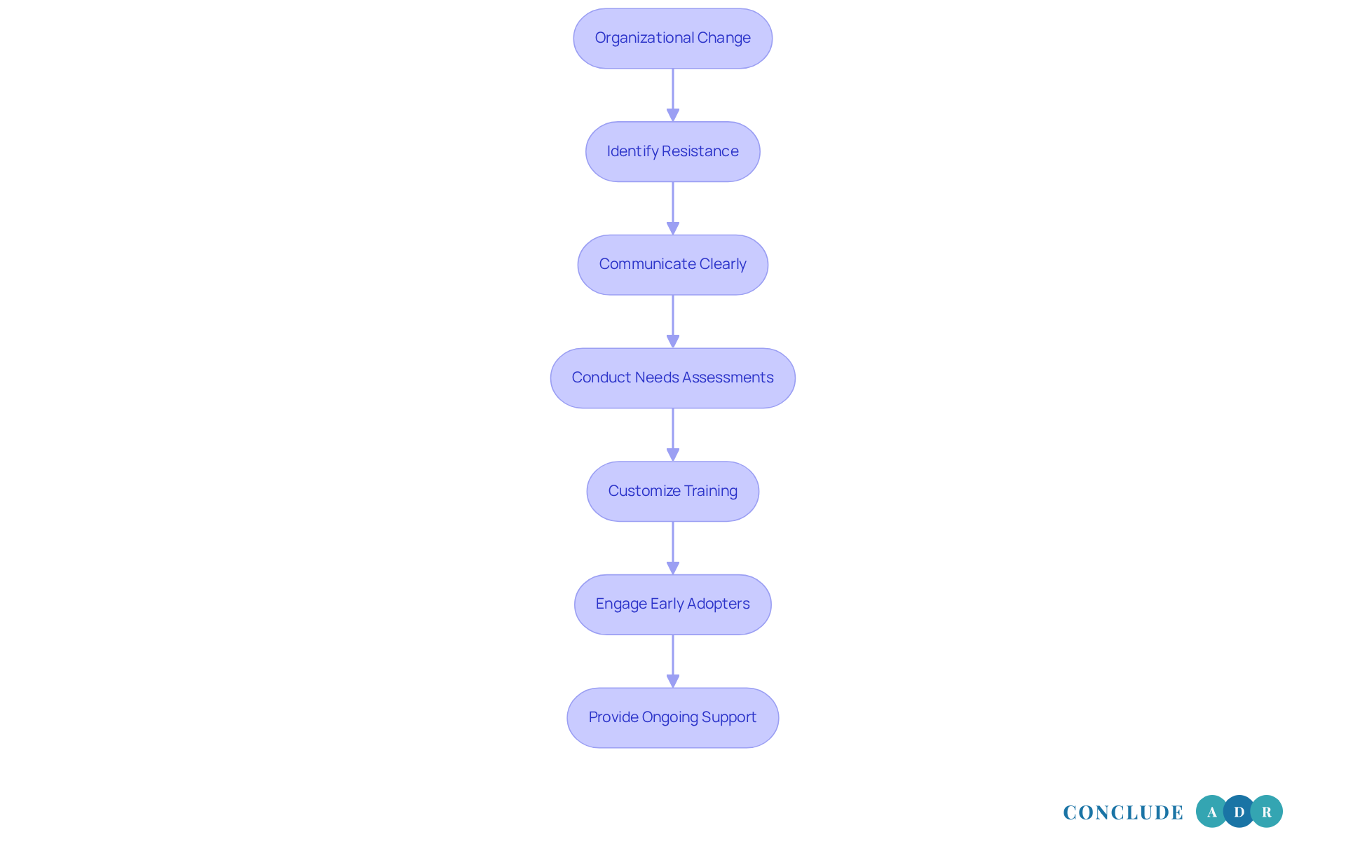 Each step in the flowchart represents an action organizations can take to support employees during change. Follow the arrows to see how these actions build on one another for a smoother transition.