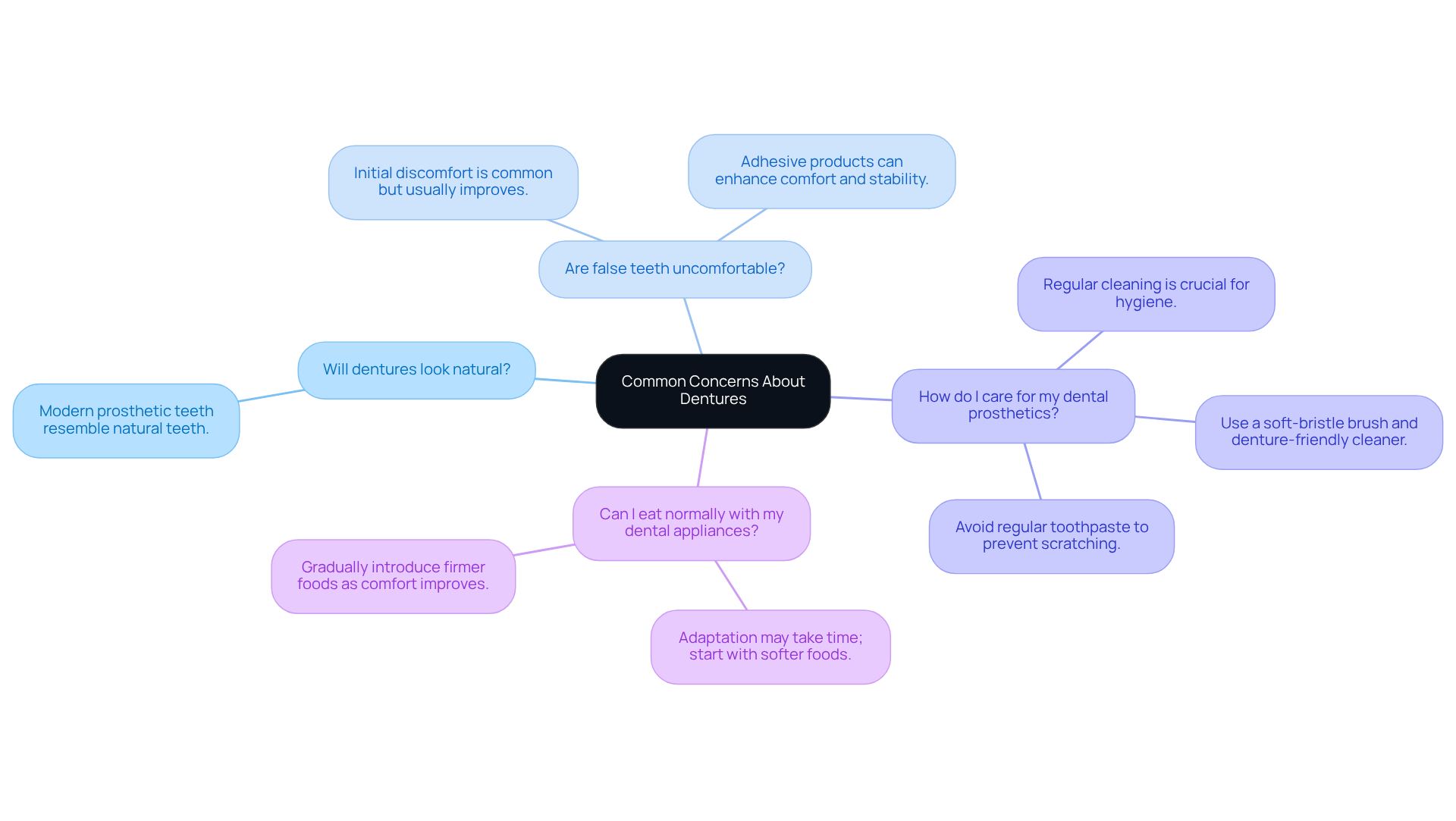 The center represents the main topic of concerns about dentures. Each branch leads to a specific question, and the sub-branches provide answers, helping you navigate through common worries and find reassurance. The center represents the main topic of concerns about dentures. Each branch leads to a specific question, and the sub-branches provide answers, helping you navigate through common worries and find reassurance.