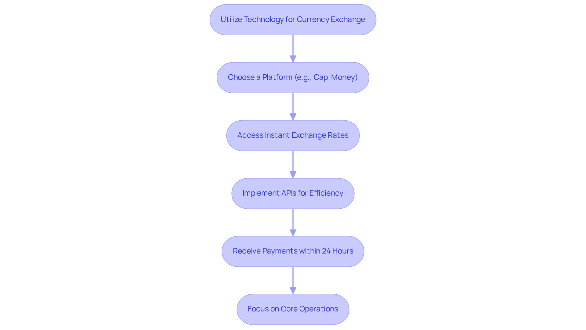 Each box represents a step in the process of utilizing technology for payments. Follow the arrows to see how each step leads to the next, ultimately helping businesses streamline their operations.