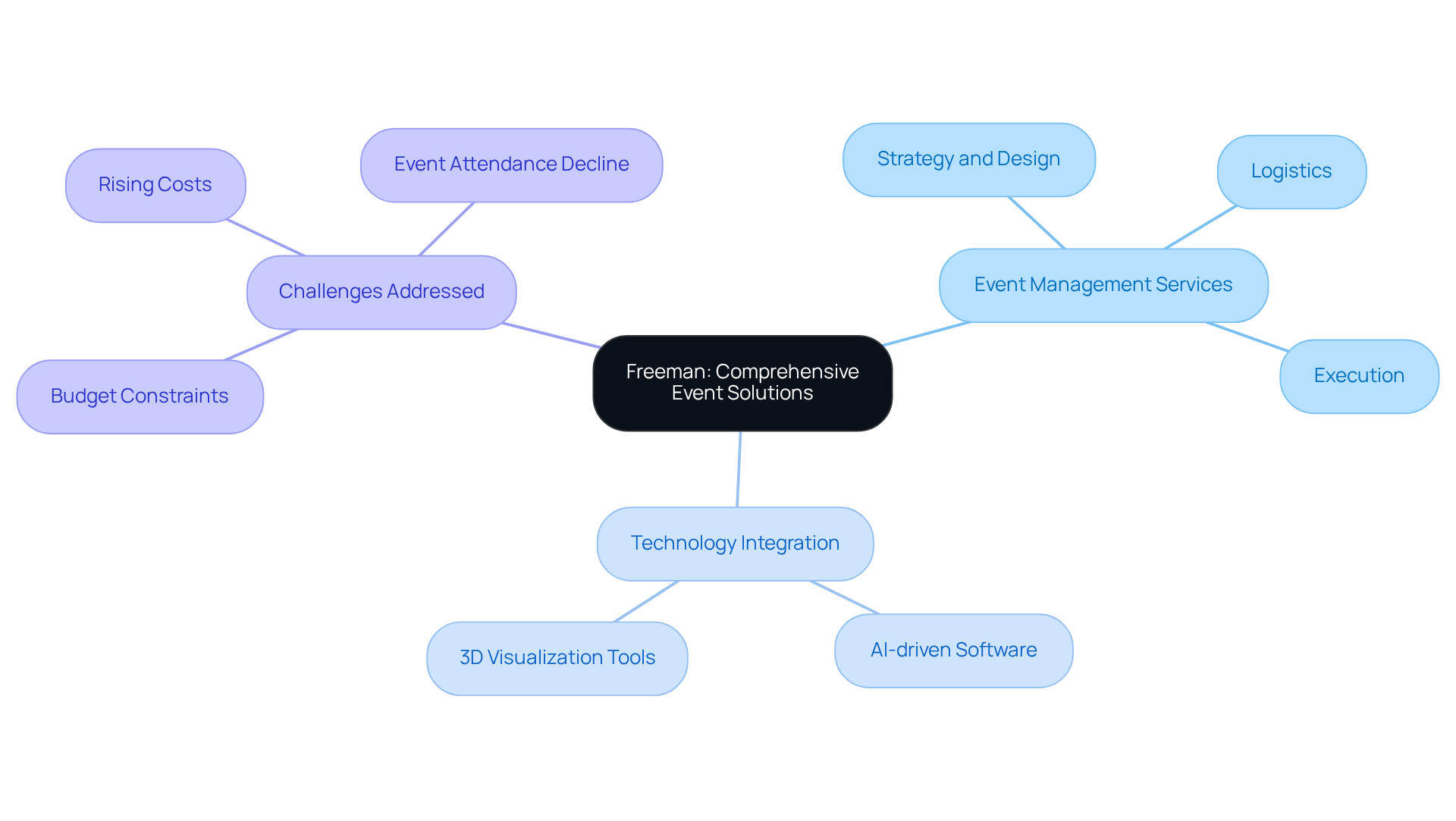 This mindmap illustrates how Freeman integrates technology into their event management services. Start at the center with Freeman's solutions, then explore the branches to see the specific services and technologies they use to tackle challenges in event planning.