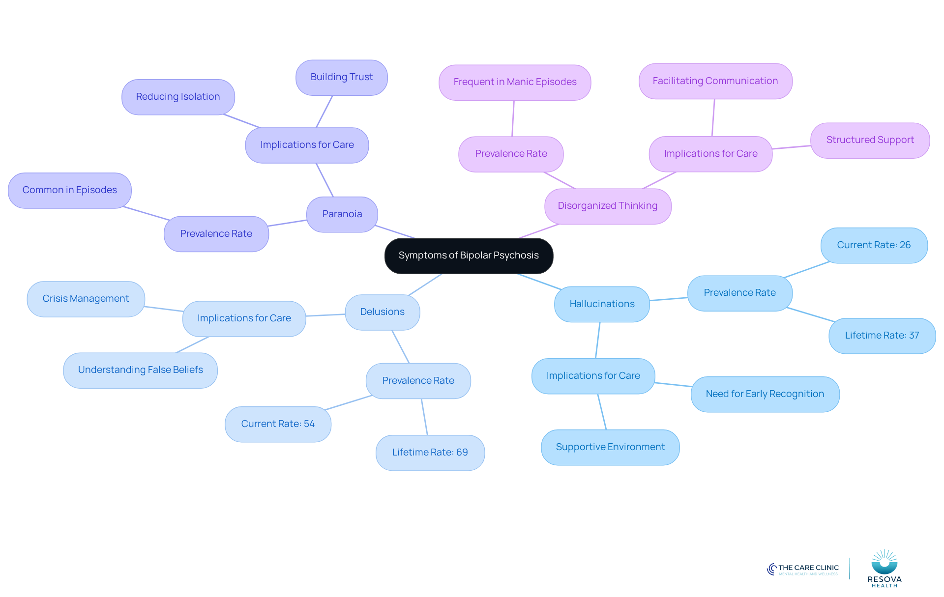 The central node represents the main topic, while the branches show different symptoms. Each symptom has additional details that explain its nature and importance in care. This layout helps caregivers quickly grasp the critical aspects of each symptom. The central node represents the main topic, while the branches show different symptoms. Each symptom has additional details that explain its nature and importance in care. This layout helps caregivers quickly grasp the critical aspects of each symptom.