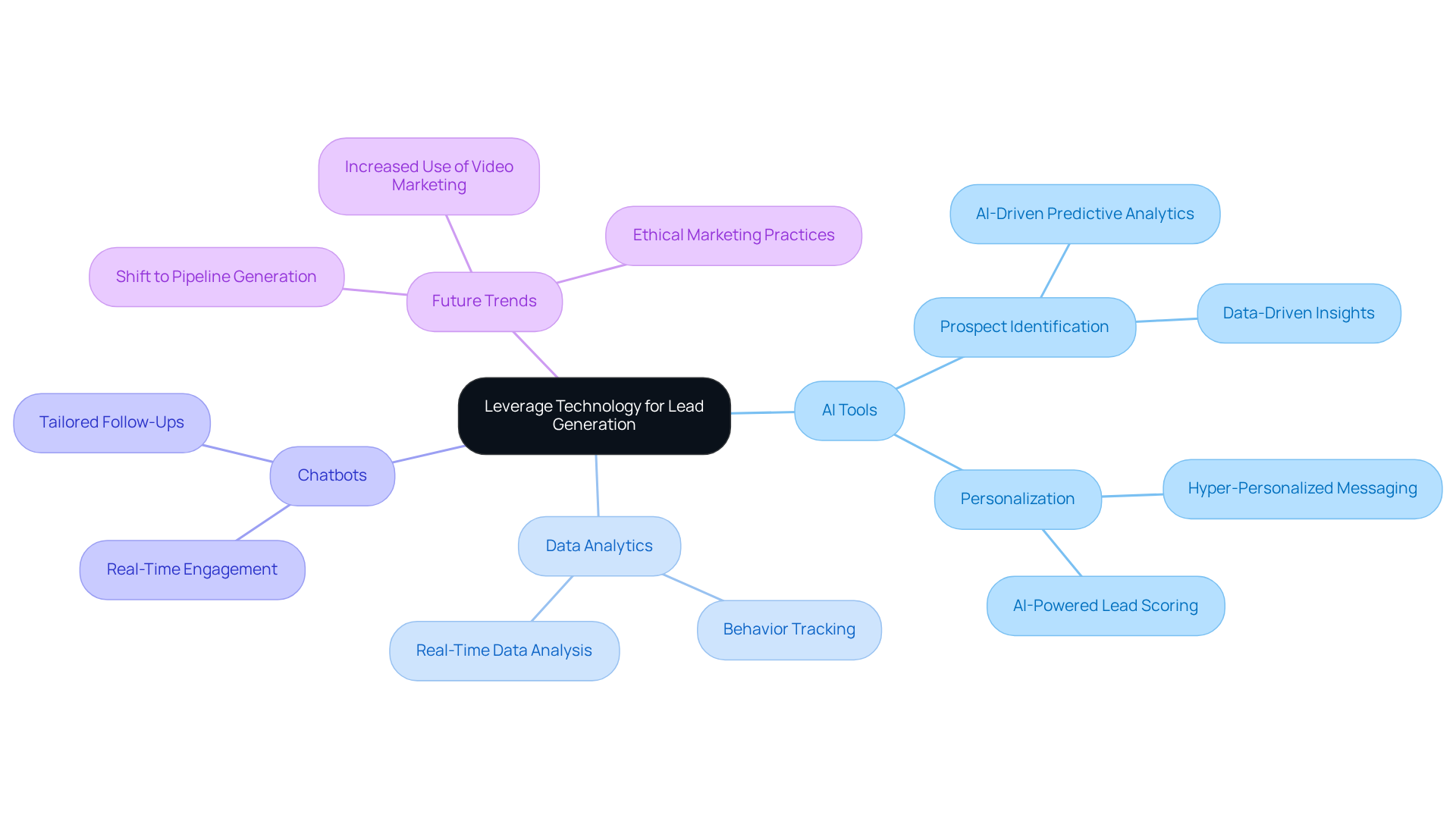 At the center is the main idea of leveraging technology. Each branch represents a key area of focus, and the sub-branches detail specific tools and methods that support the overall strategy.
