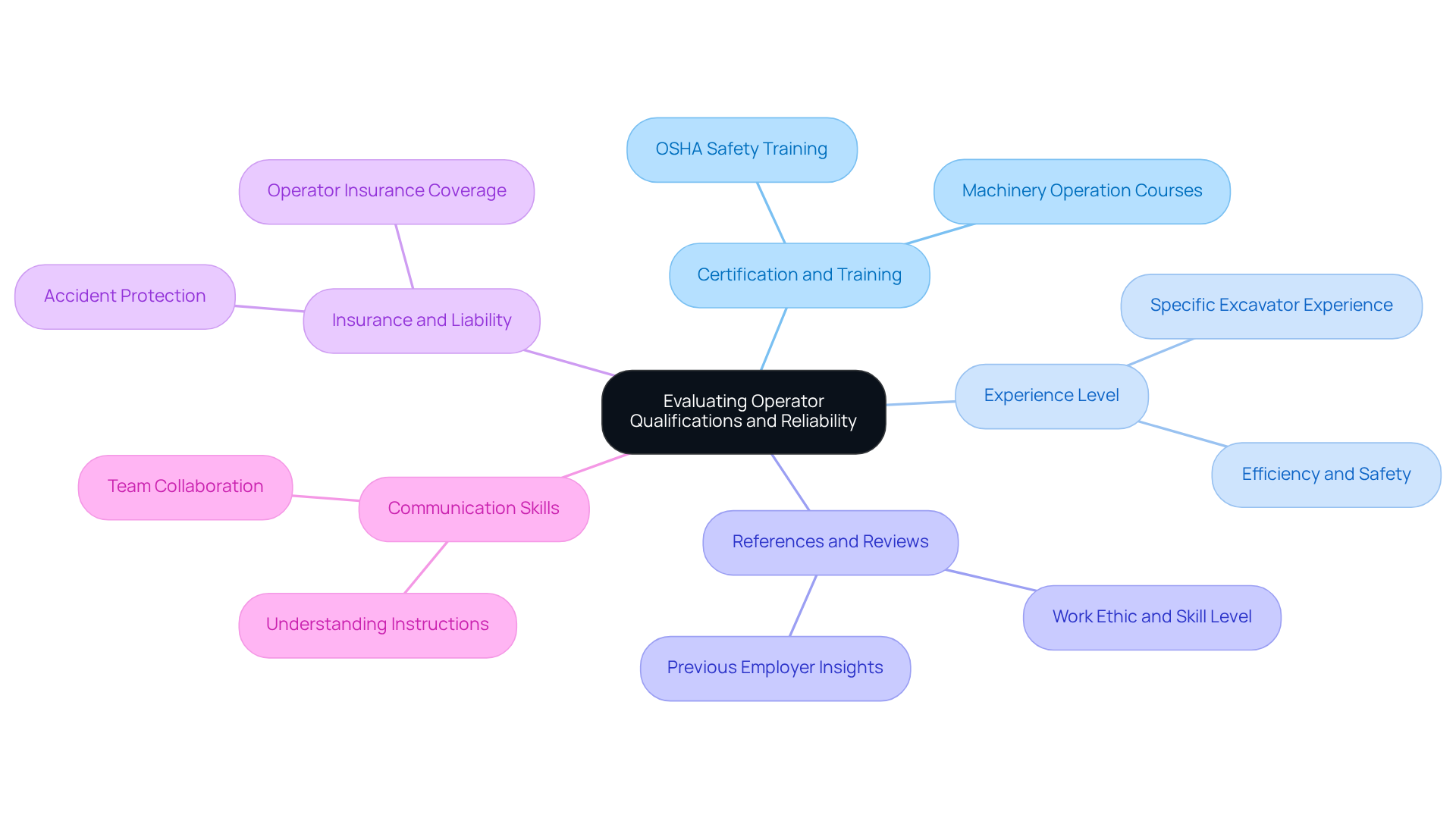The central node represents the main topic, while each branch highlights a key factor to consider when hiring operators. Follow the branches to explore each factor's importance. The central node represents the main topic, while each branch highlights a key factor to consider when hiring operators. Follow the branches to explore each factor's importance.