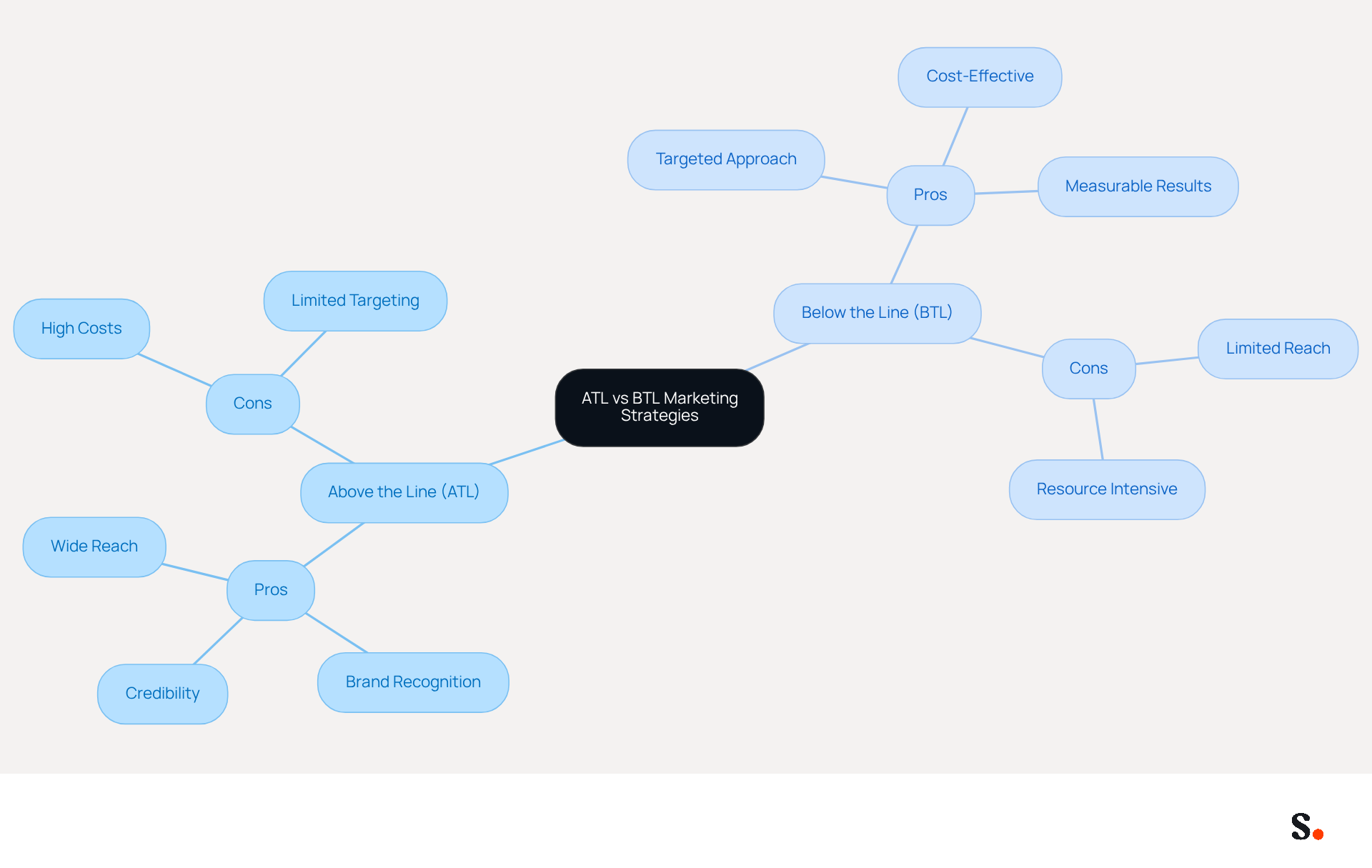 This mindmap shows the advantages and disadvantages of two marketing strategies: Above the Line (ATL) and Below the Line (BTL). Each branch represents a key point, helping you see how each strategy stacks up against the other.