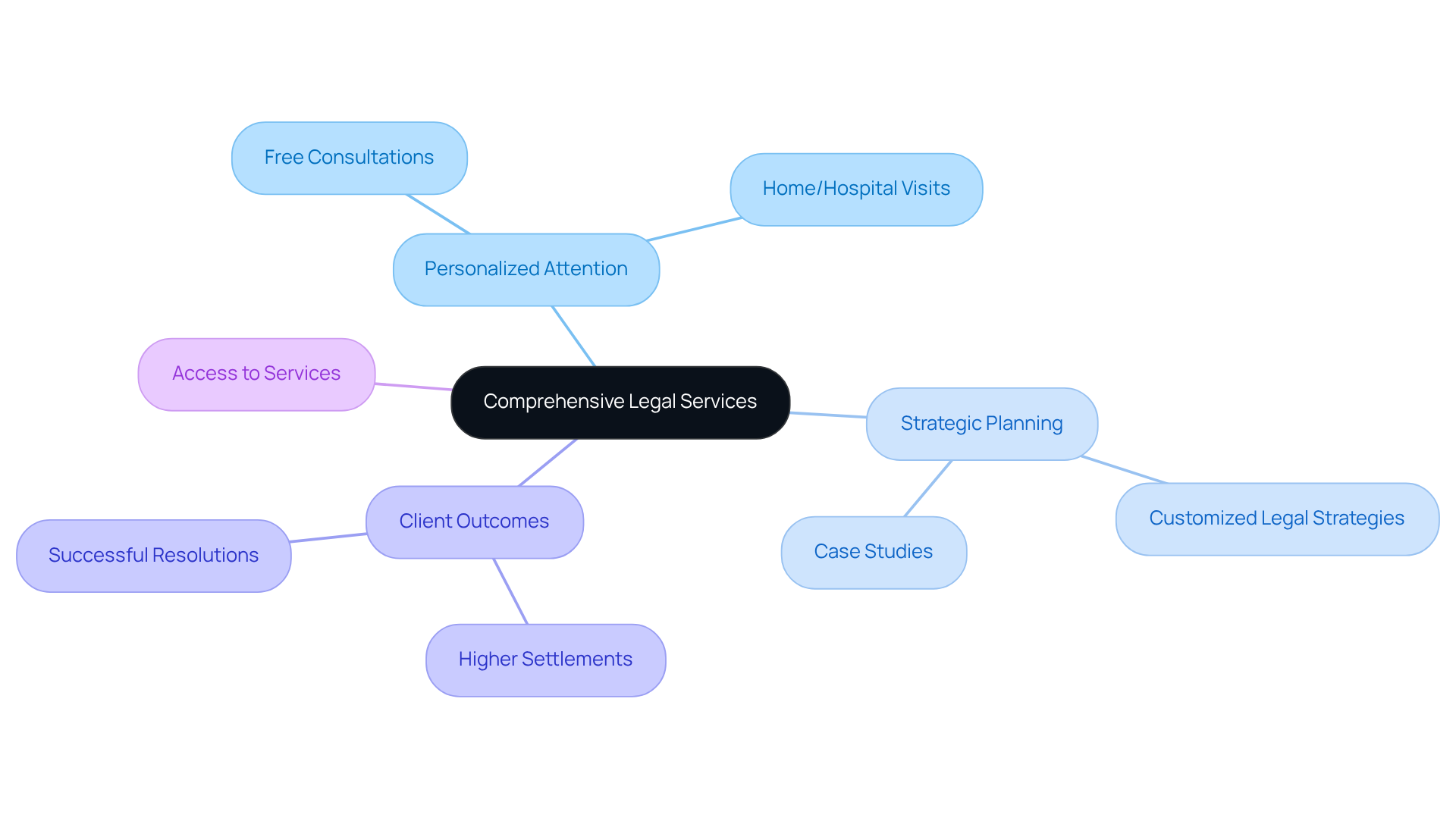 This mindmap illustrates how The Law Offices of Evan W. Kohn provide comprehensive legal services. Start at the center with the main theme, then explore the branches that show how they personalize their approach to meet each client's needs, leading to better outcomes. This mindmap illustrates how The Law Offices of Evan W. Kohn provide comprehensive legal services. Start at the center with the main theme, then explore the branches that show how they personalize their approach to meet each client's needs, leading to better outcomes.
