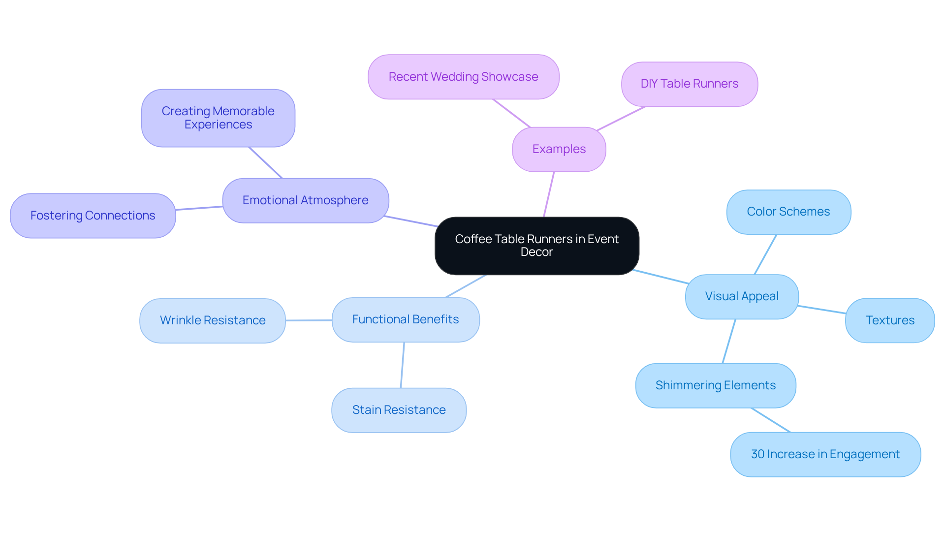 This mindmap shows how coffee table runners contribute to event decor. Start at the center with the main idea, then explore how they enhance visual appeal, provide functional benefits, create emotional atmospheres, and see real-world examples.
