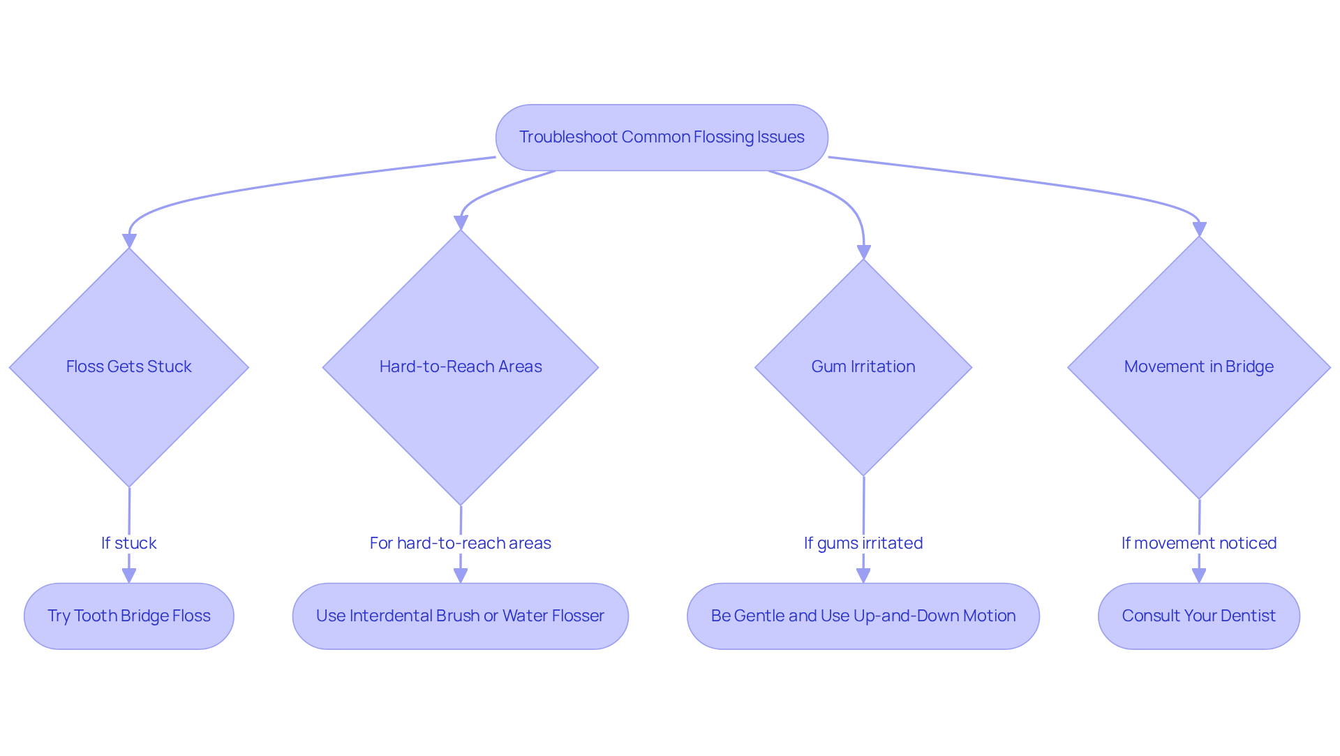 This flowchart guides you through common flossing problems and their solutions. Start at the top and follow the arrows to see what to do if you encounter issues like stuck floss or gum irritation. Each box provides a specific action to help you maintain your oral health.