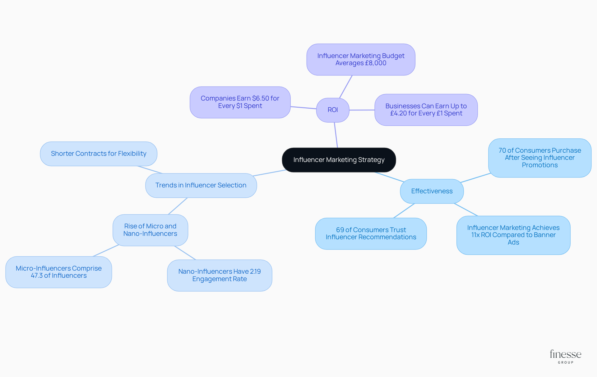 Start at the center with 'Influencer Marketing Strategy', then explore each branch to see how various statistics and themes connect, helping you understand the importance and impact of influencer partnerships.