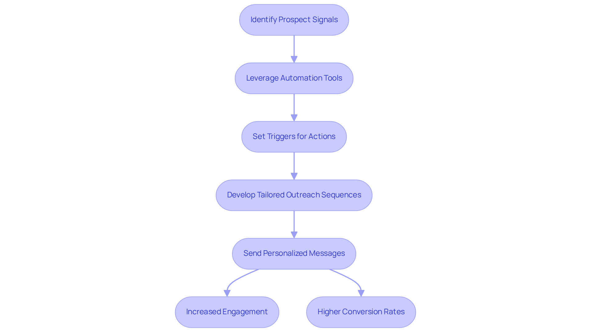 Follow the arrows to see how each step leads to the next in automating personalized messaging. The final outcomes highlight the benefits of this approach.