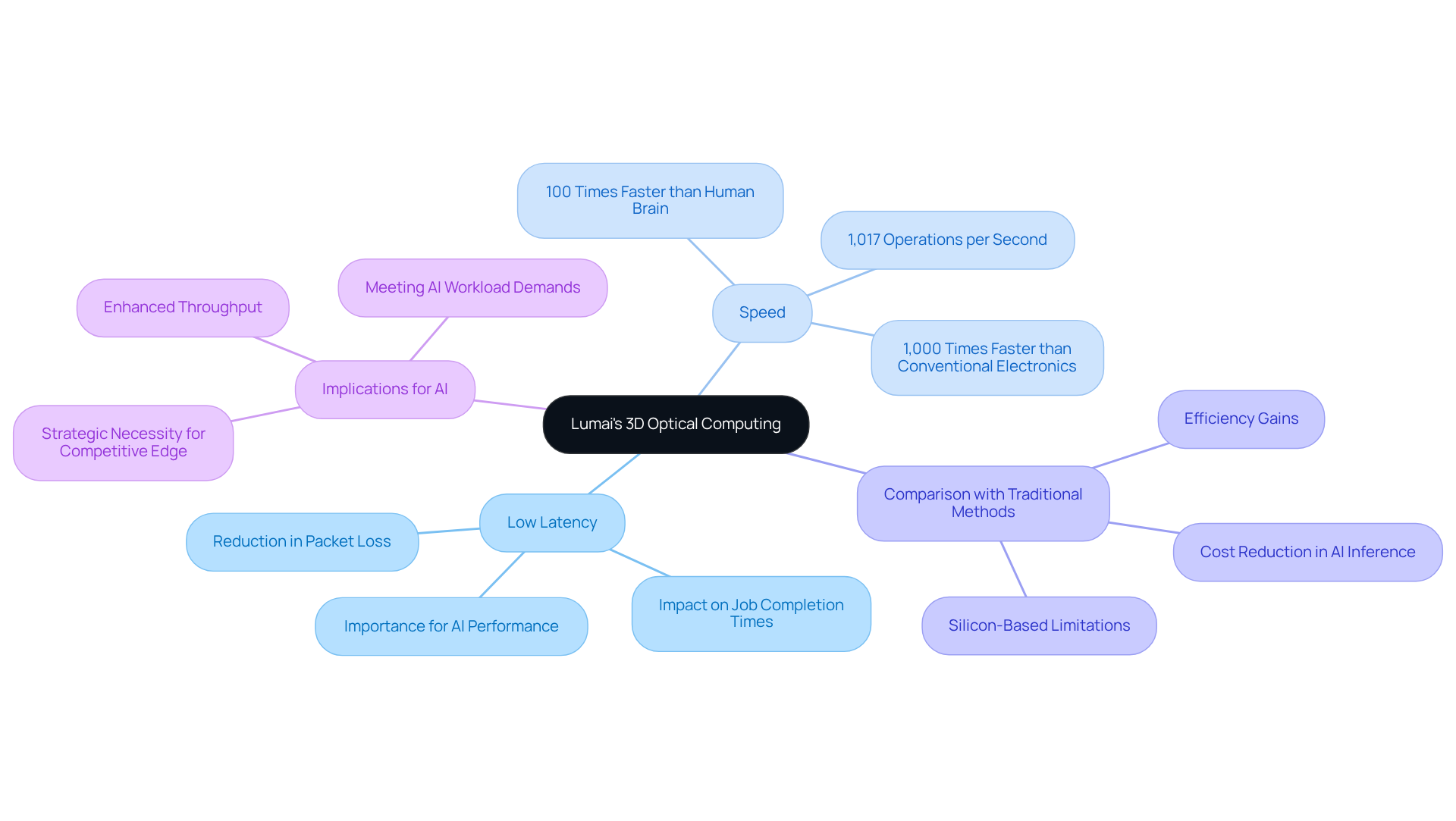 The central node represents Lumai's technology, and the branches show its key benefits and comparisons. Each branch highlights important aspects that contribute to understanding how this technology impacts AI data centers.