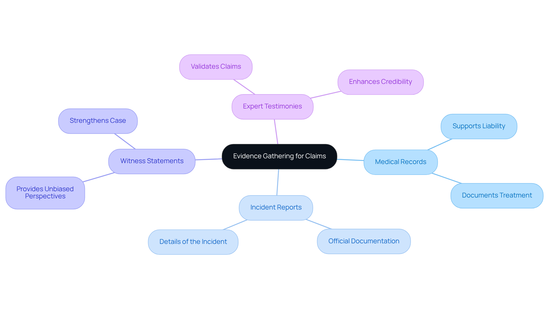 The central node represents the overall strategy for gathering evidence. Each branch shows a type of evidence, and the sub-branches explain why that evidence is important for supporting your claim.
