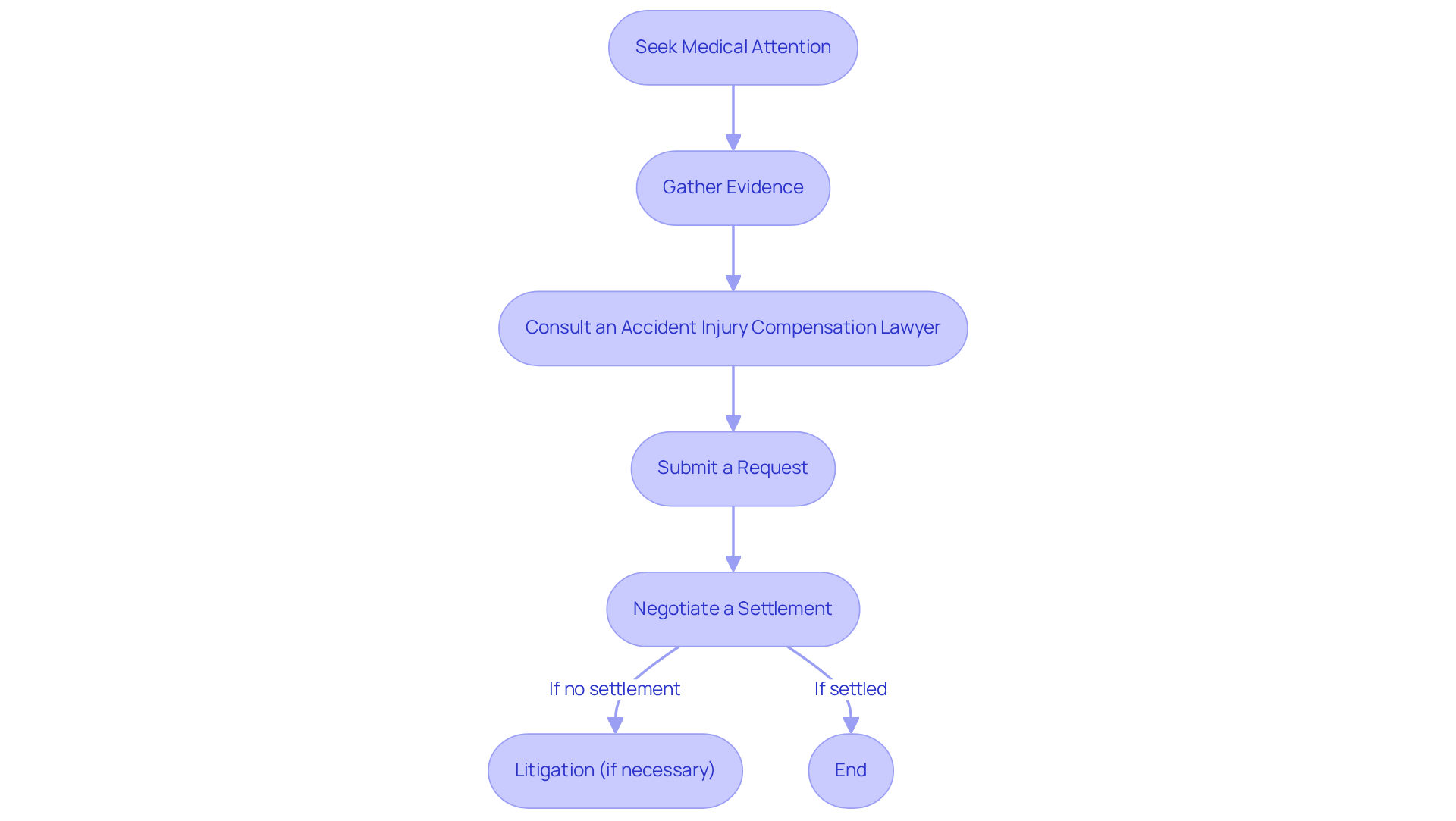 Each box represents a step you need to take after an accident. Follow the arrows to see how each step leads to the next, helping you navigate the claim process effectively.