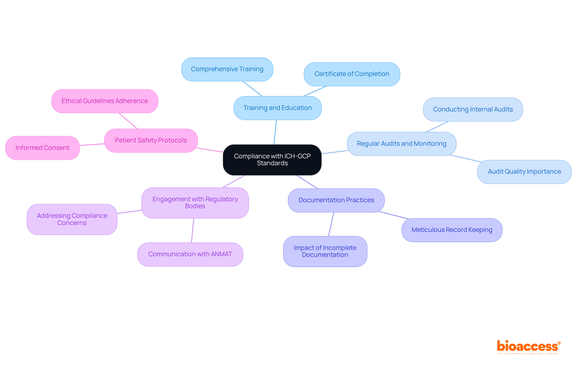 The central node represents the main goal of compliance, while each branch highlights a specific strategy. Follow the branches to explore how each strategy contributes to successful trial outcomes.