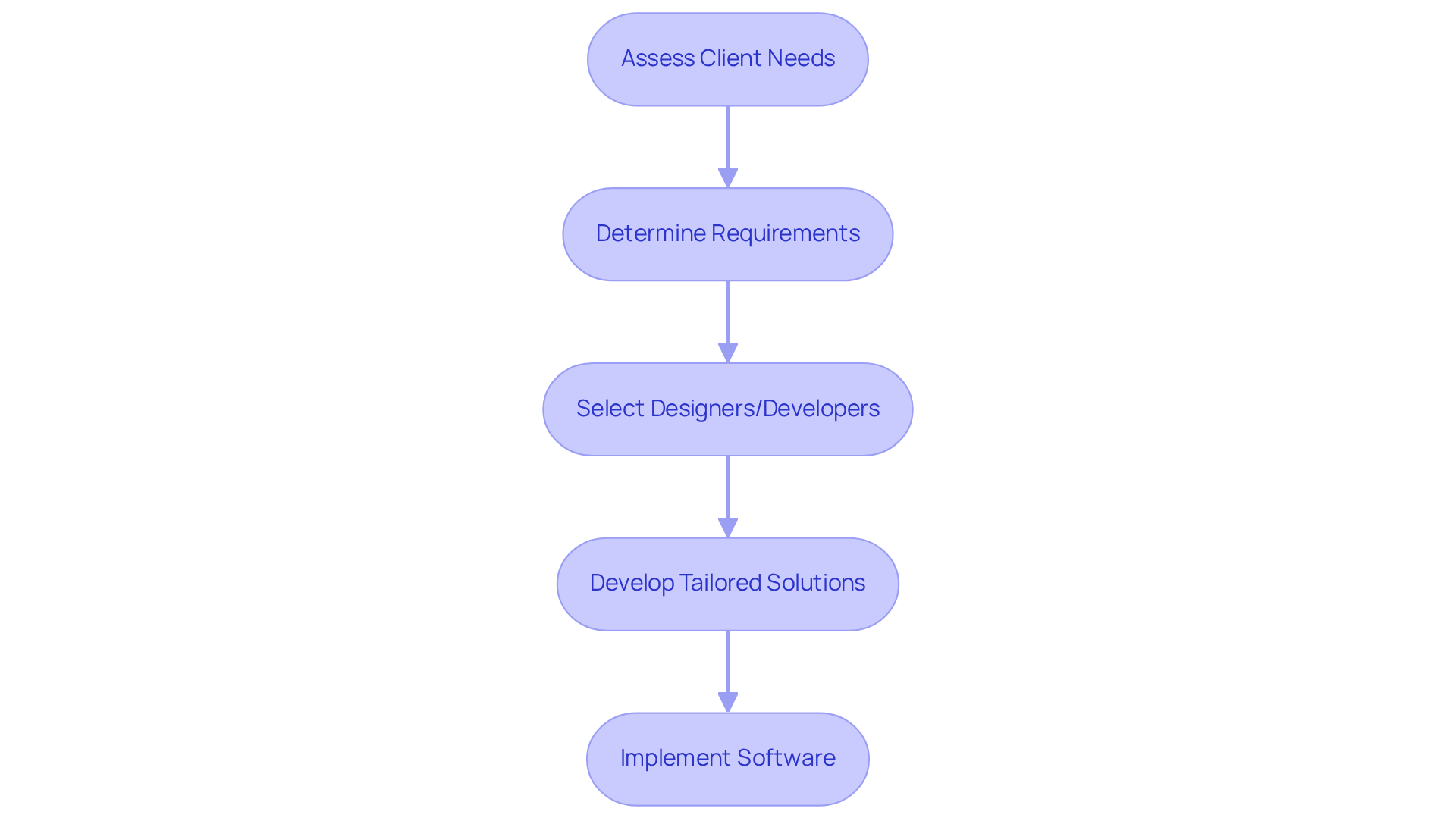 This flowchart shows the steps involved in creating tailored software for manufacturing. Start at the top with assessing needs, then follow the arrows down to see how each step leads to the next, ultimately resulting in the implementation of custom solutions.