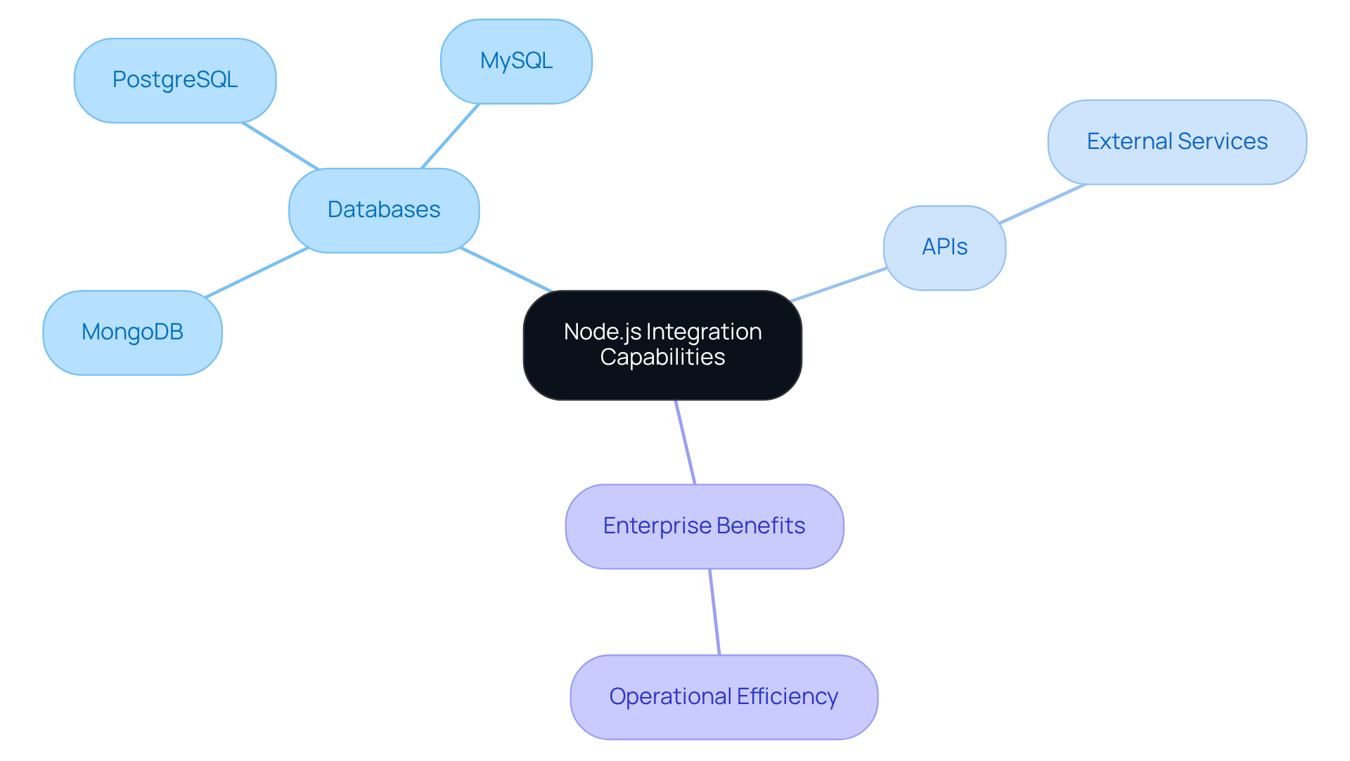 This mindmap starts with Node.js at the center, showing how it connects to various databases and APIs. Each branch represents a key area of integration, helping you understand how Node.js can enhance software development and operational efficiency. This mindmap starts with Node.js at the center, showing how it connects to various databases and APIs. Each branch represents a key area of integration, helping you understand how Node.js can enhance software development and operational efficiency.
