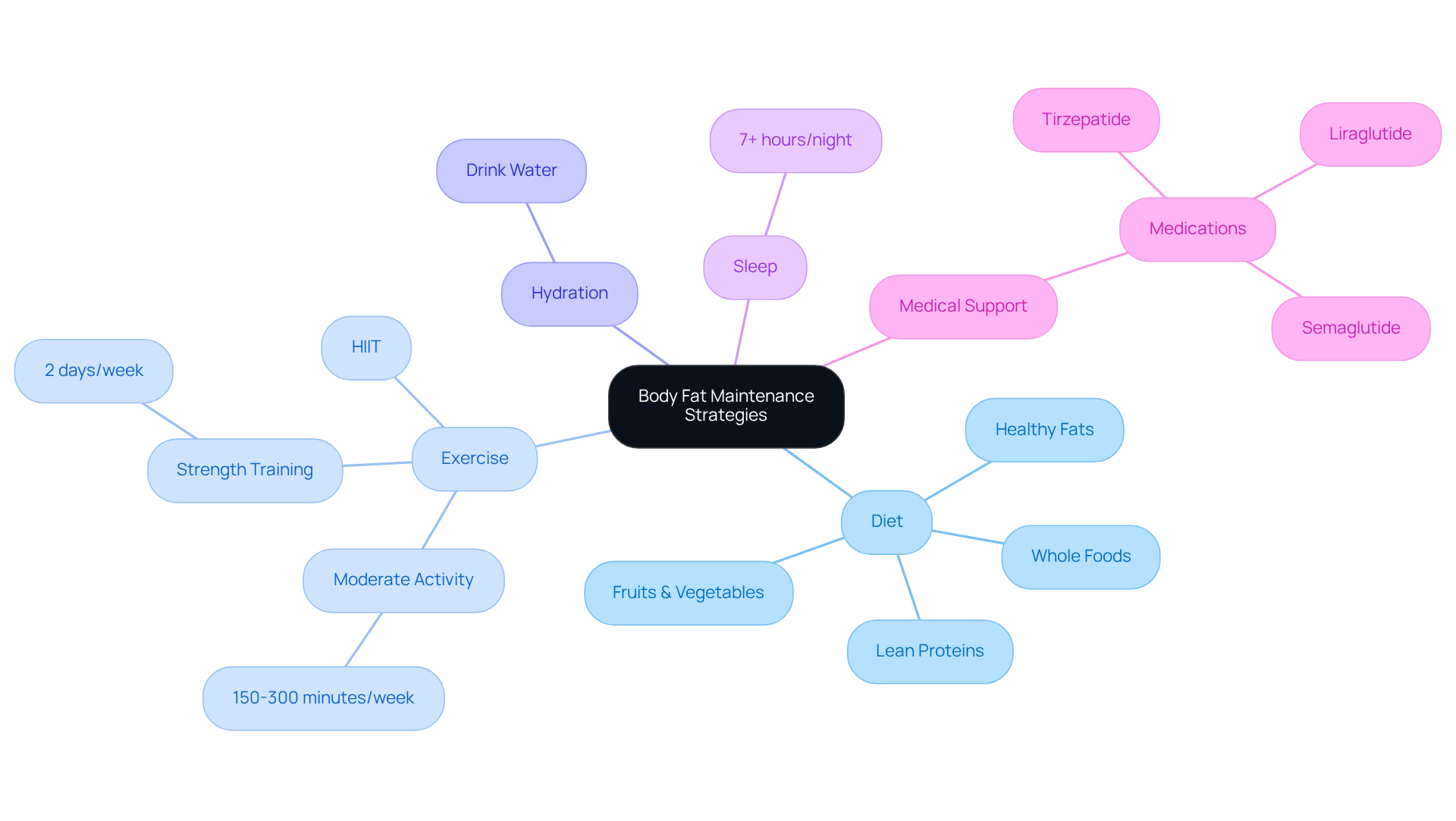 This mindmap shows the various strategies for maintaining a healthy body fat percentage. Start at the center with the main topic, then explore each branch to see specific areas like diet and exercise, along with their important components.