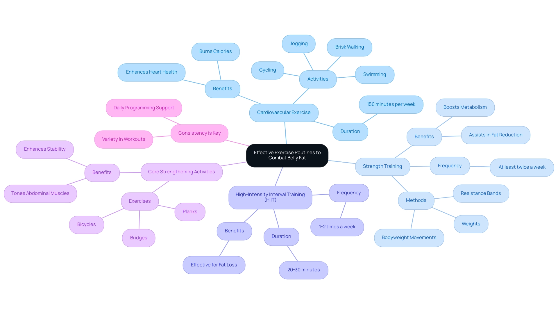 The central node represents the overall theme, with branches showing different exercise categories and their specific benefits.