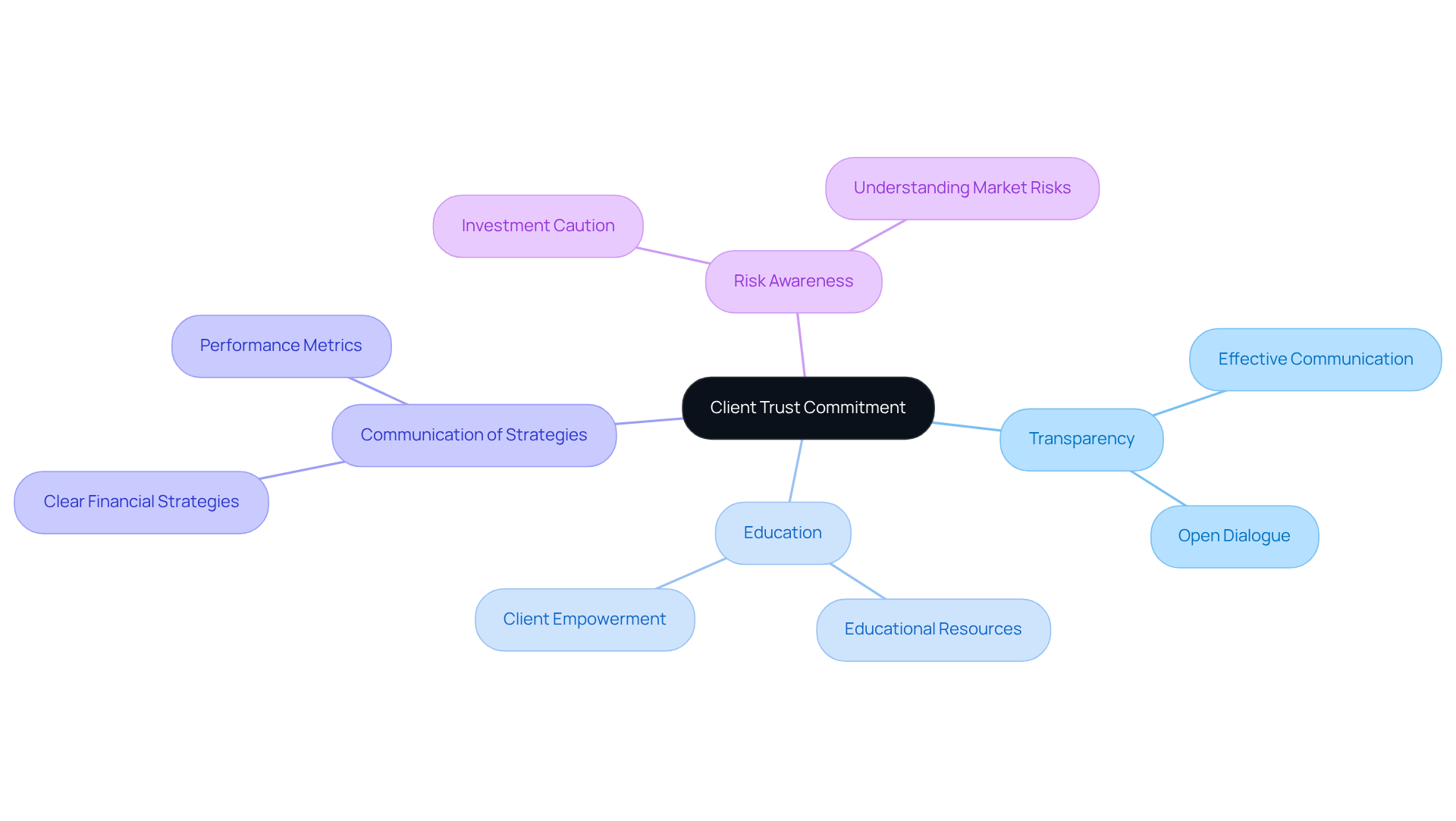 The central node represents the firm's commitment to trust, while the branches show how transparency and education play vital roles in building that trust. Each sub-branch highlights specific actions or principles that support these themes.