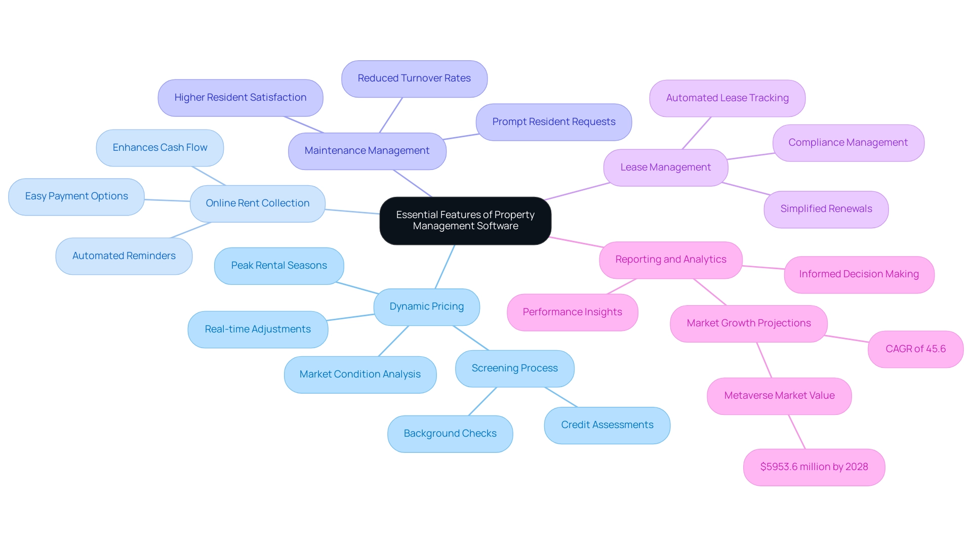The central node represents the overall topic, with branches showing the five key features and their respective benefits and functionalities.