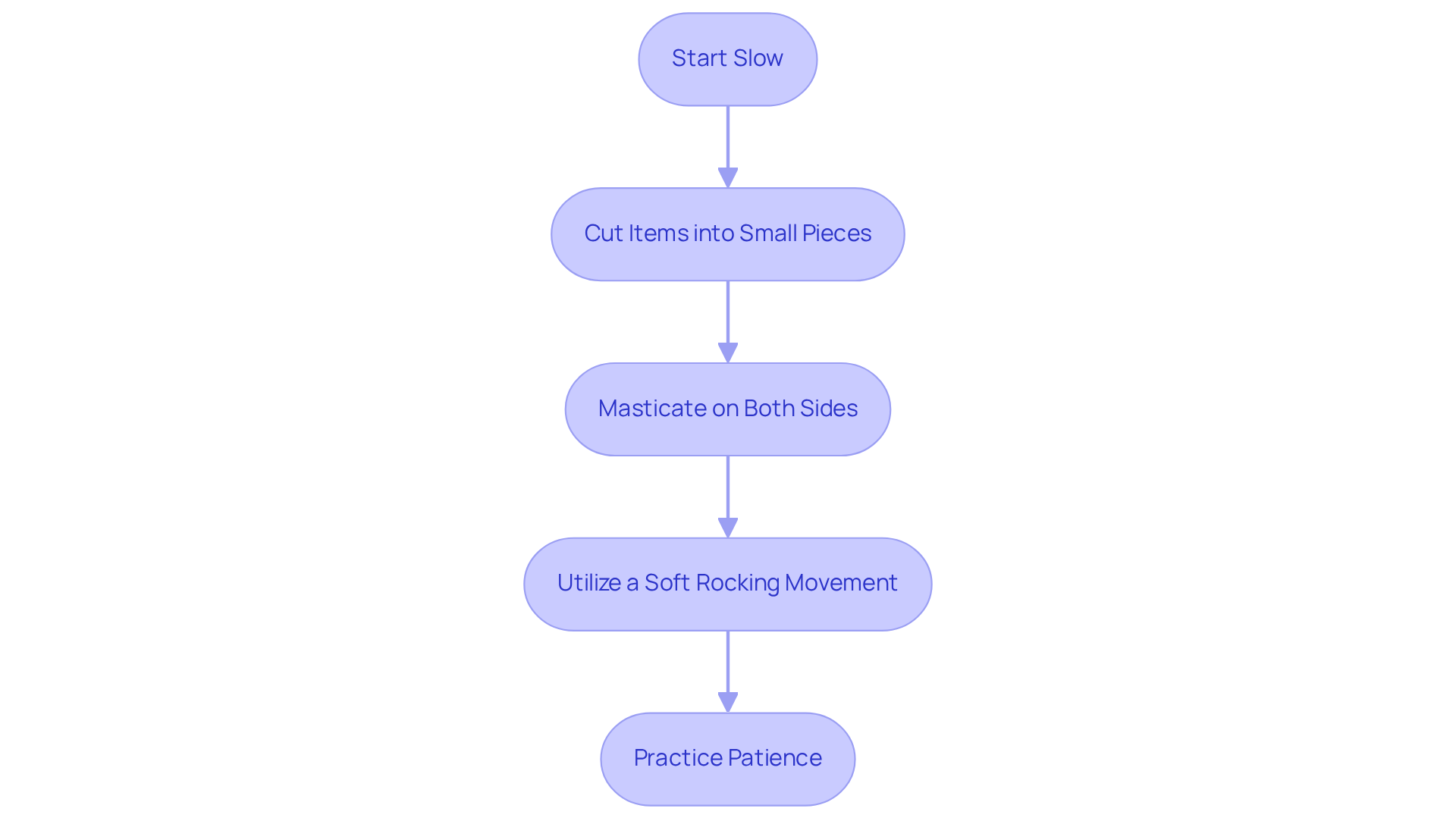 Follow the arrows from the top to the bottom to learn how to chew effectively with dentures. Each box describes a specific step you should take to make your eating experience more comfortable and enjoyable.