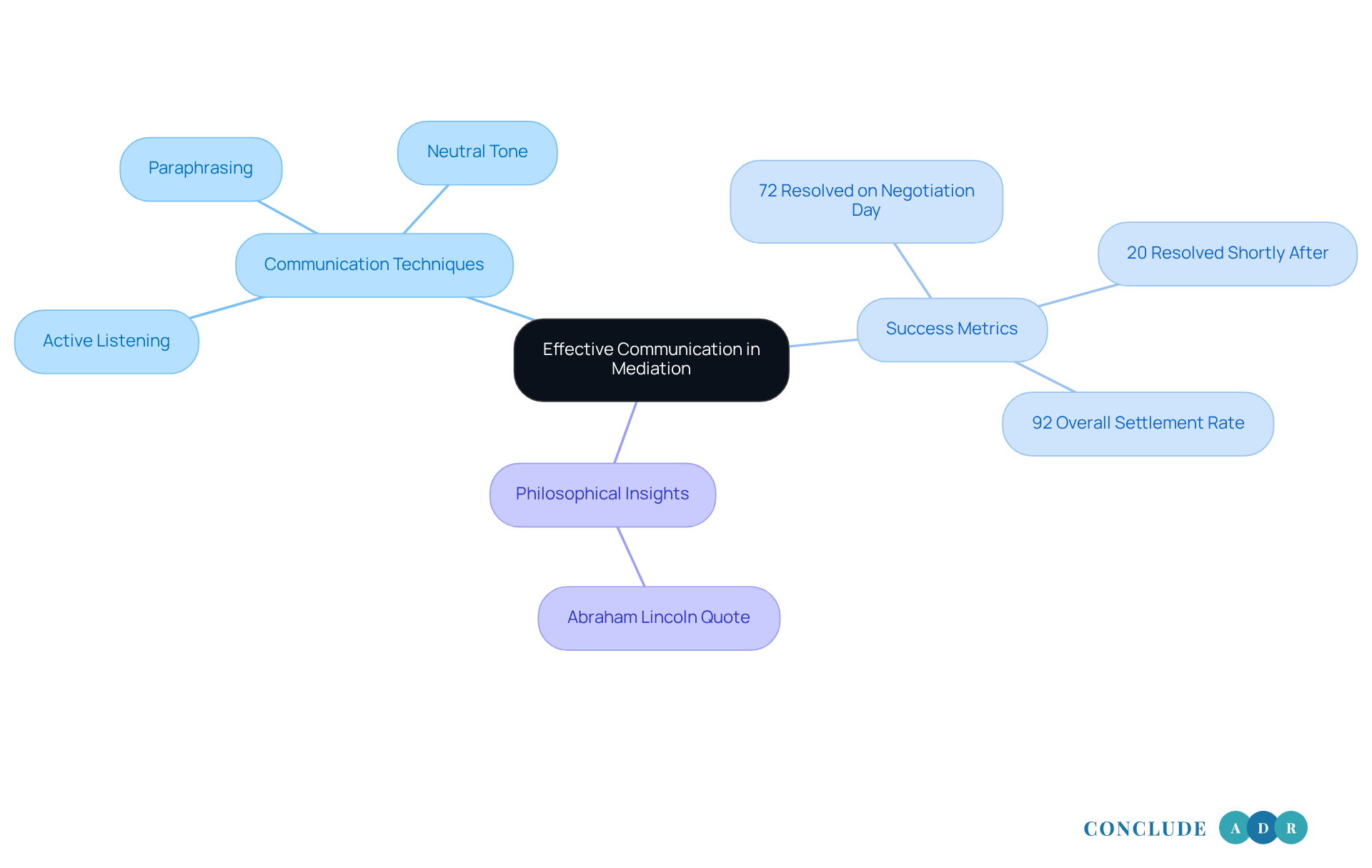This mindmap highlights how different communication techniques contribute to mediation success, showcasing both practical methods and impressive resolution statistics.