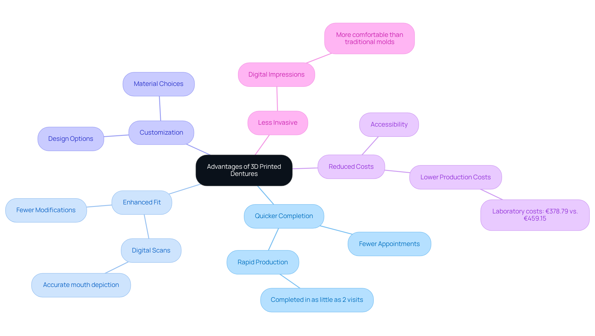 The central node represents the main topic, while each branch highlights a specific advantage. Follow the branches to explore how each benefit contributes to a better dental experience.