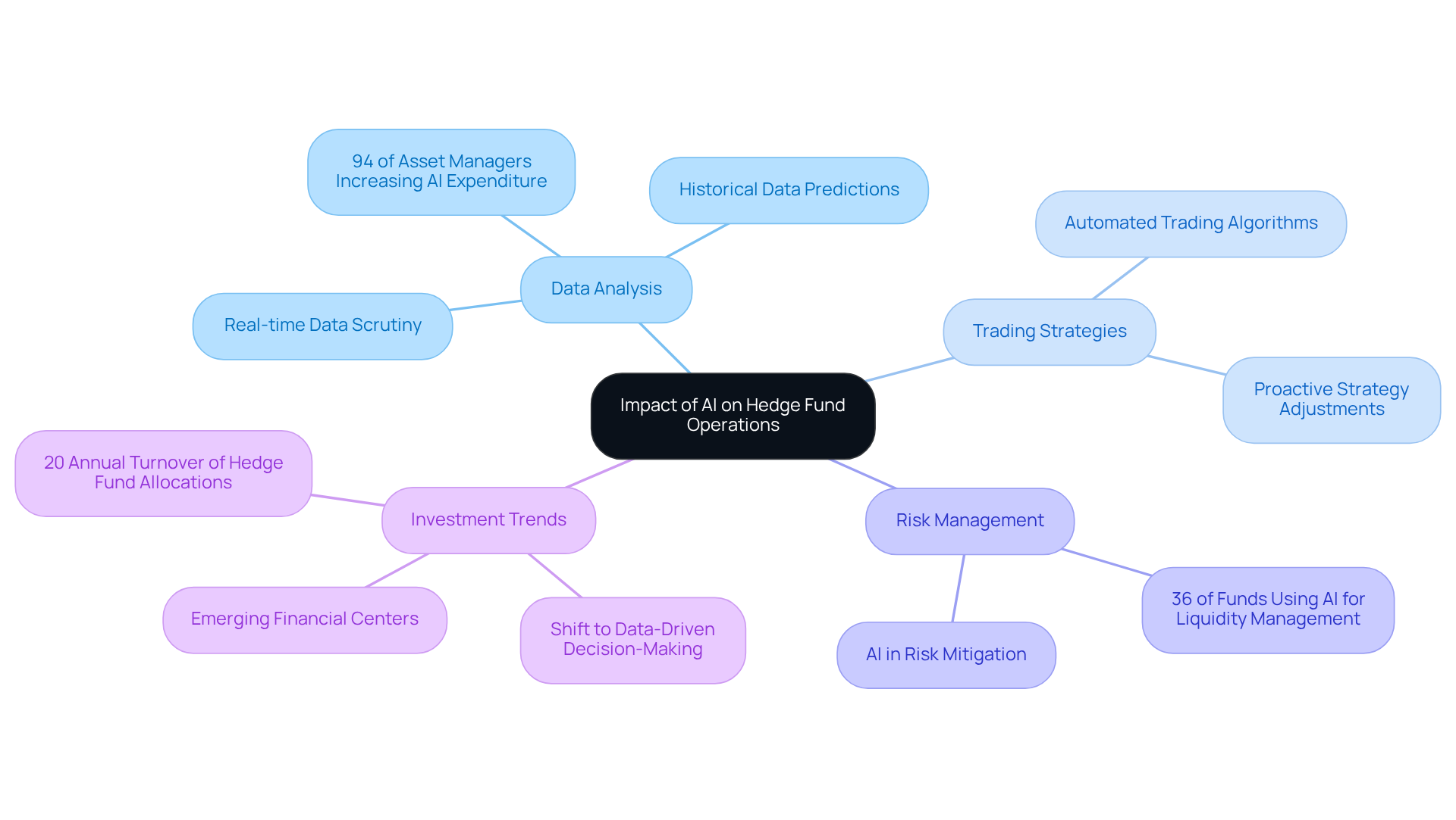 The central node represents the overall impact of AI, while the branches show specific areas affected. Each sub-point provides additional insights or statistics related to that area, helping you understand how AI is reshaping hedge fund operations.