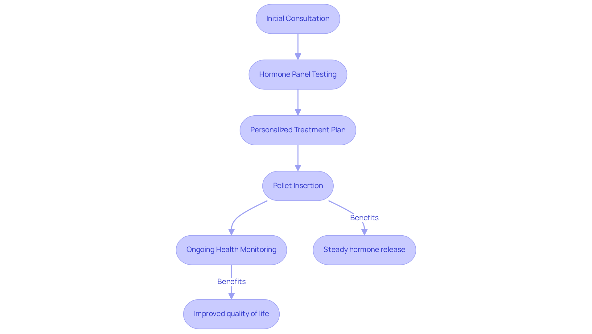 Follow the arrows to see how the treatment process flows from consultation to monitoring. Each step is designed to ensure personalized care and improve overall health.