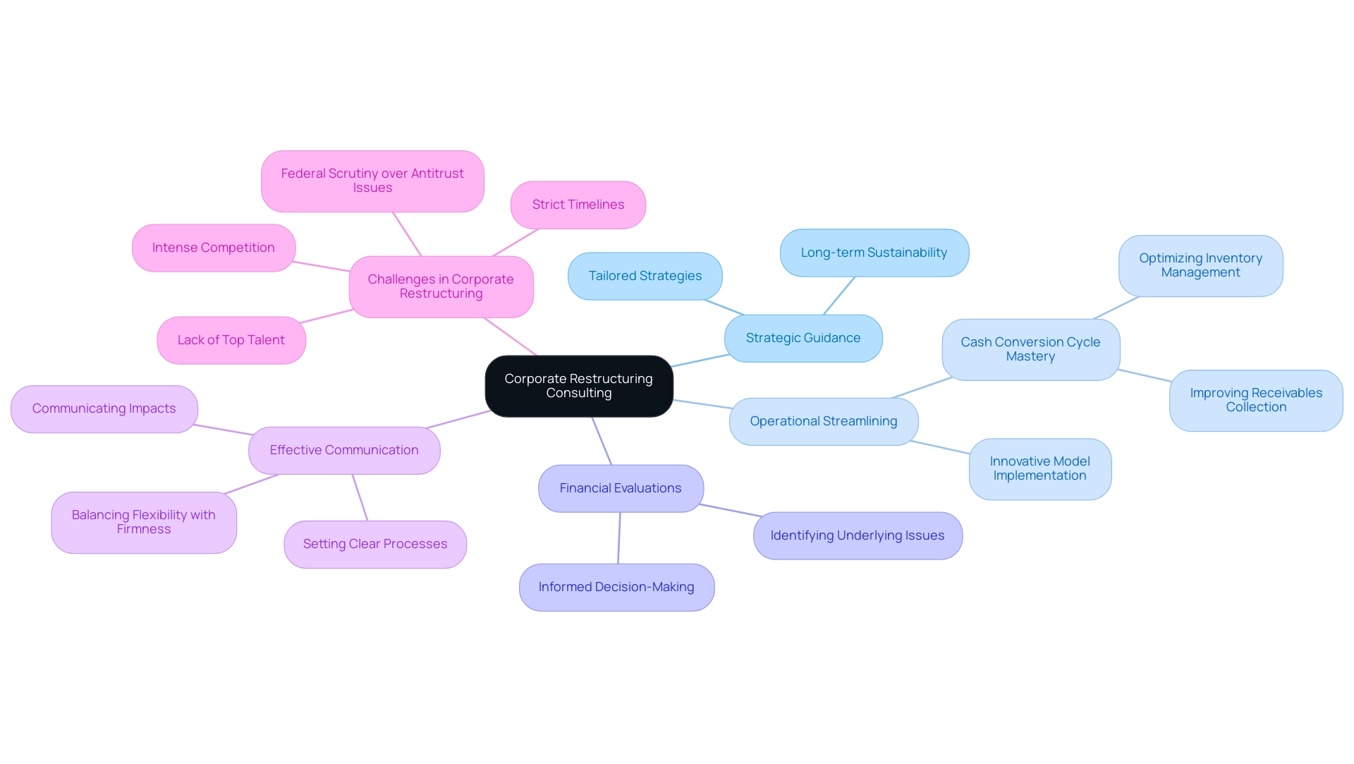 The central node represents corporate restructuring consulting, with branches indicating key areas and sub-branches detailing specific strategies and insights.