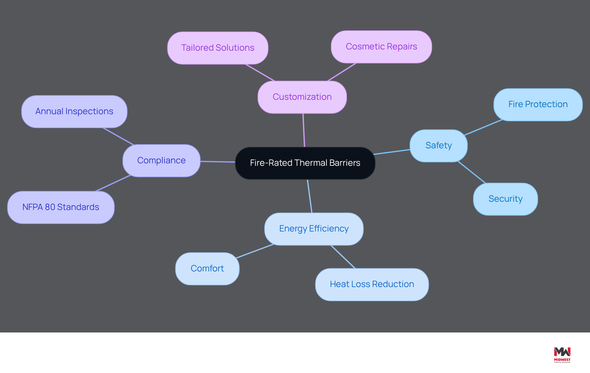This mindmap illustrates the various aspects of fire-rated thermal barriers. Start at the center with the main topic, then explore each branch to understand how safety, energy efficiency, compliance, and customization are interconnected. Each sub-branch provides more detail on specific benefits and requirements.