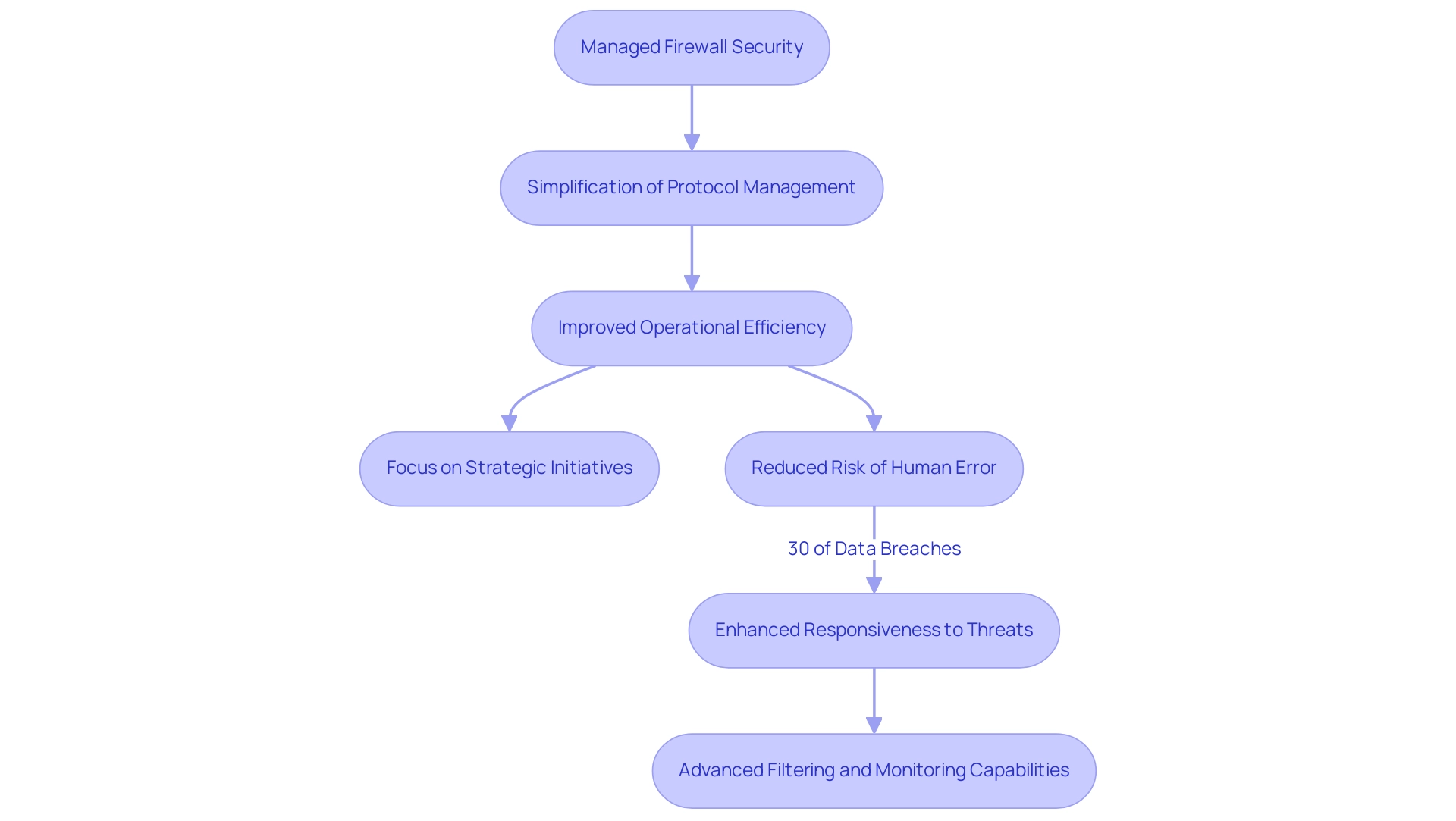 Each box represents a stage in the process, with arrows showing the flow of benefits from simplification to enhanced responsiveness.