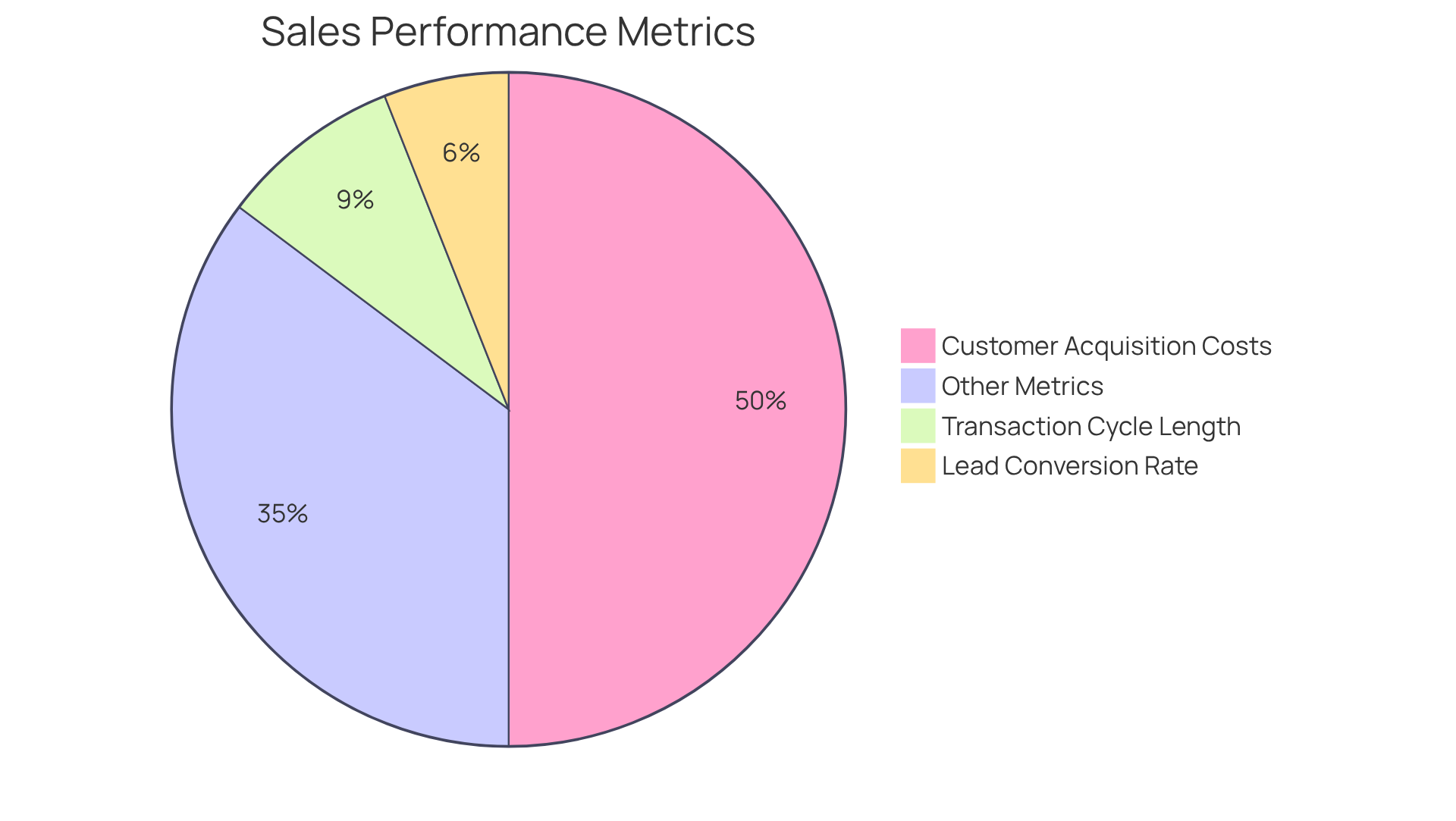 Each slice represents a key metric that impacts sales performance — the larger the slice, the greater the influence that metric has on overall success. Each slice represents a key metric that impacts sales performance — the larger the slice, the greater the influence that metric has on overall success.