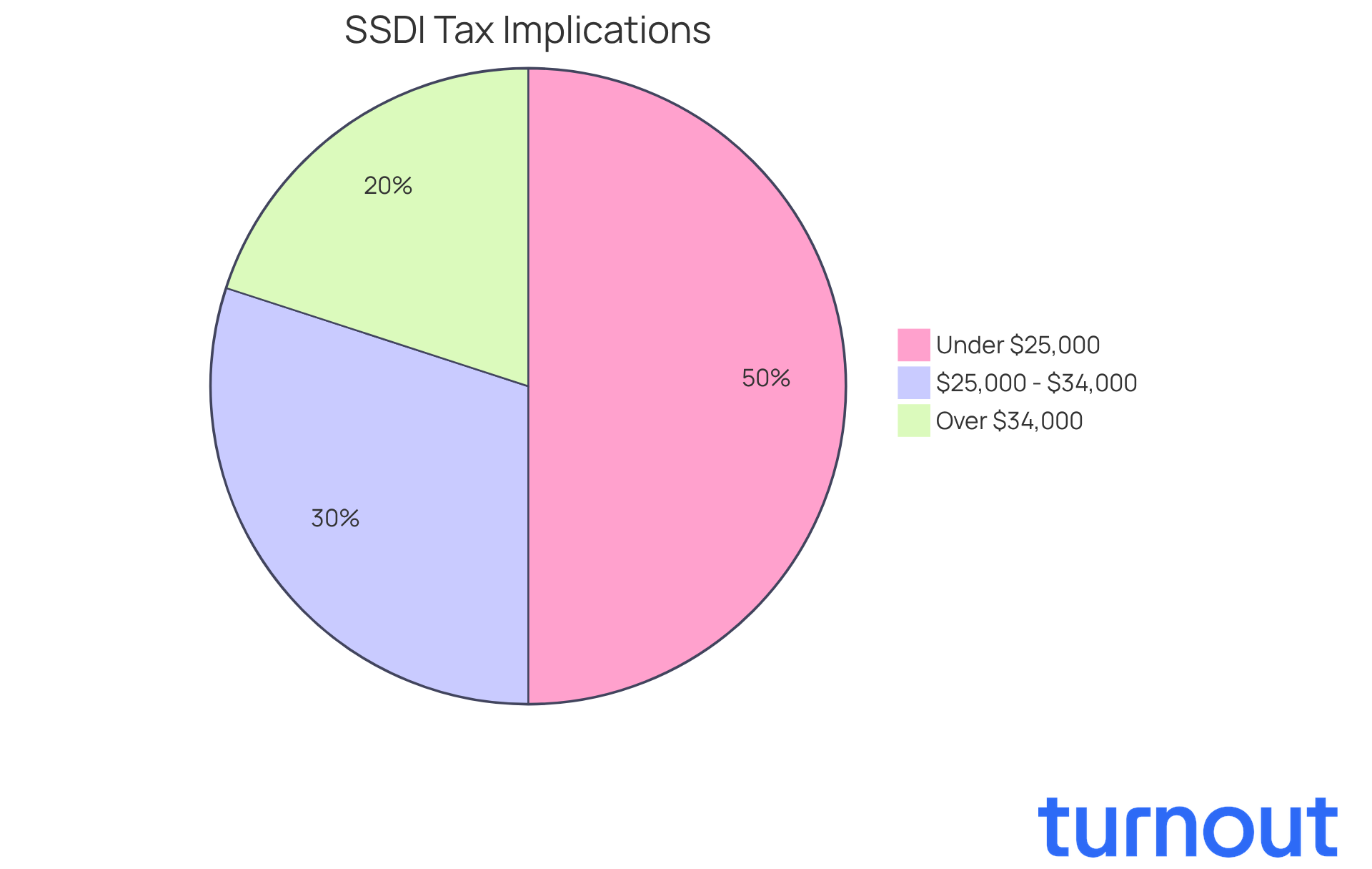Each segment shows how much of your SSDI benefits could be taxable based on your total income. Green means no taxes, yellow indicates that up to half of your benefits may be taxed, and red means that a significant portion could be taxed. Each segment shows how much of your SSDI benefits could be taxable based on your total income. Green means no taxes, yellow indicates that up to half of your benefits may be taxed, and red means that a significant portion could be taxed.
