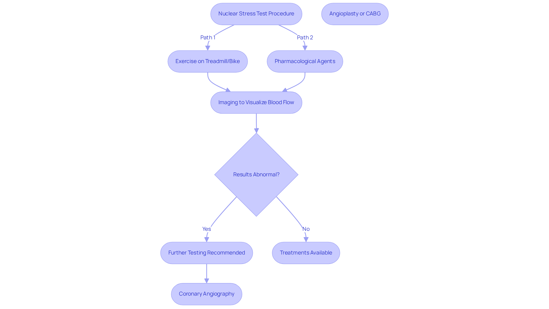 This flowchart outlines the steps of a nuclear stress test. Start at the top with the procedure, then follow the arrows to see whether exercise or medication is used, leading to imaging and potential further testing based on results.