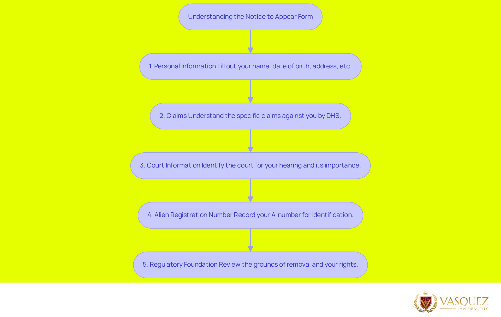 This flowchart guides you through the essential parts of the Notice to Appear form. Each box represents a key section you need to understand and complete. Follow the arrows to see how each part connects to the overall process of preparing for your court appearance.