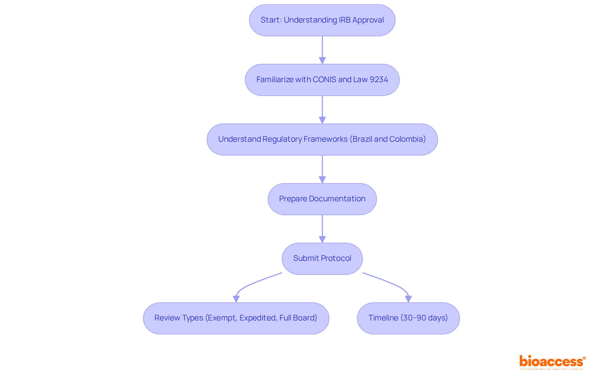 This flowchart guides you through the steps needed for IRB approval in Costa Rica. Each box represents a key action or consideration, and the arrows show the order in which you should complete them. The timeline box indicates how long the process might take. This flowchart guides you through the steps needed for IRB approval in Costa Rica. Each box represents a key action or consideration, and the arrows show the order in which you should complete them. The timeline box indicates how long the process might take.