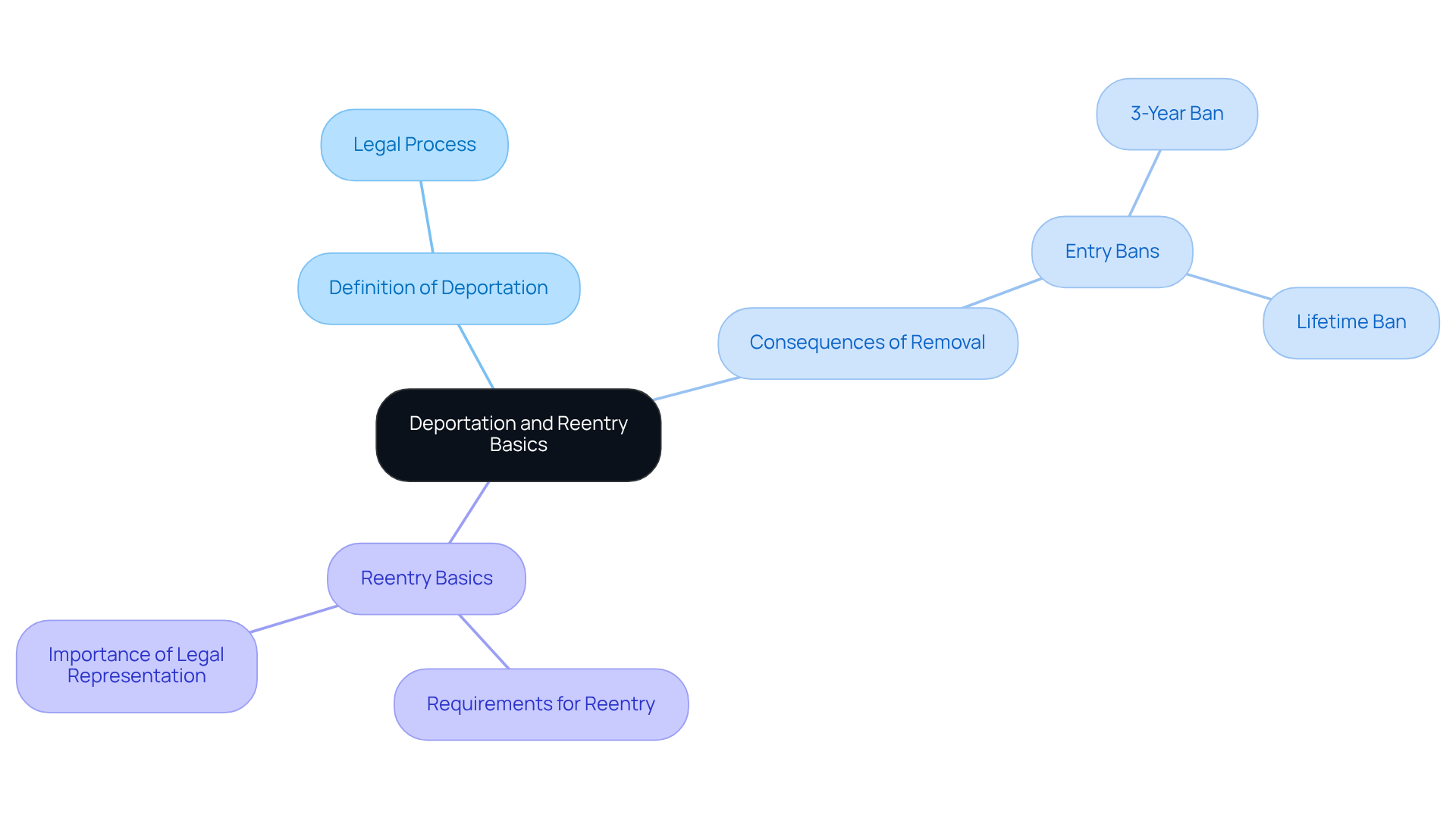 This mindmap starts with the main topic in the center and branches out to show key areas related to deportation and reentry. Each branch represents a different aspect, helping you see how they connect and what you need to know. This mindmap starts with the main topic in the center and branches out to show key areas related to deportation and reentry. Each branch represents a different aspect, helping you see how they connect and what you need to know.
