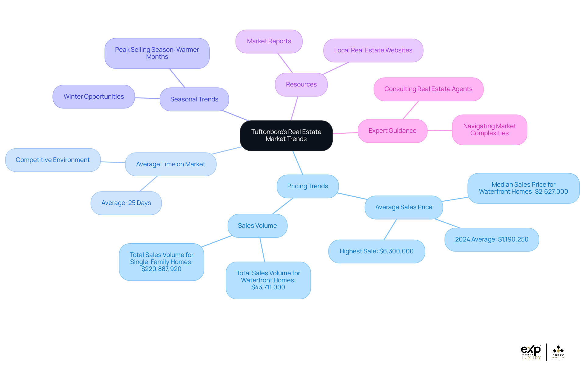 The central node represents the overall market trends, while each branch highlights a specific aspect of the market. Sub-branches provide additional details, making it easy to understand the interconnected factors influencing real estate in Tuftonboro.