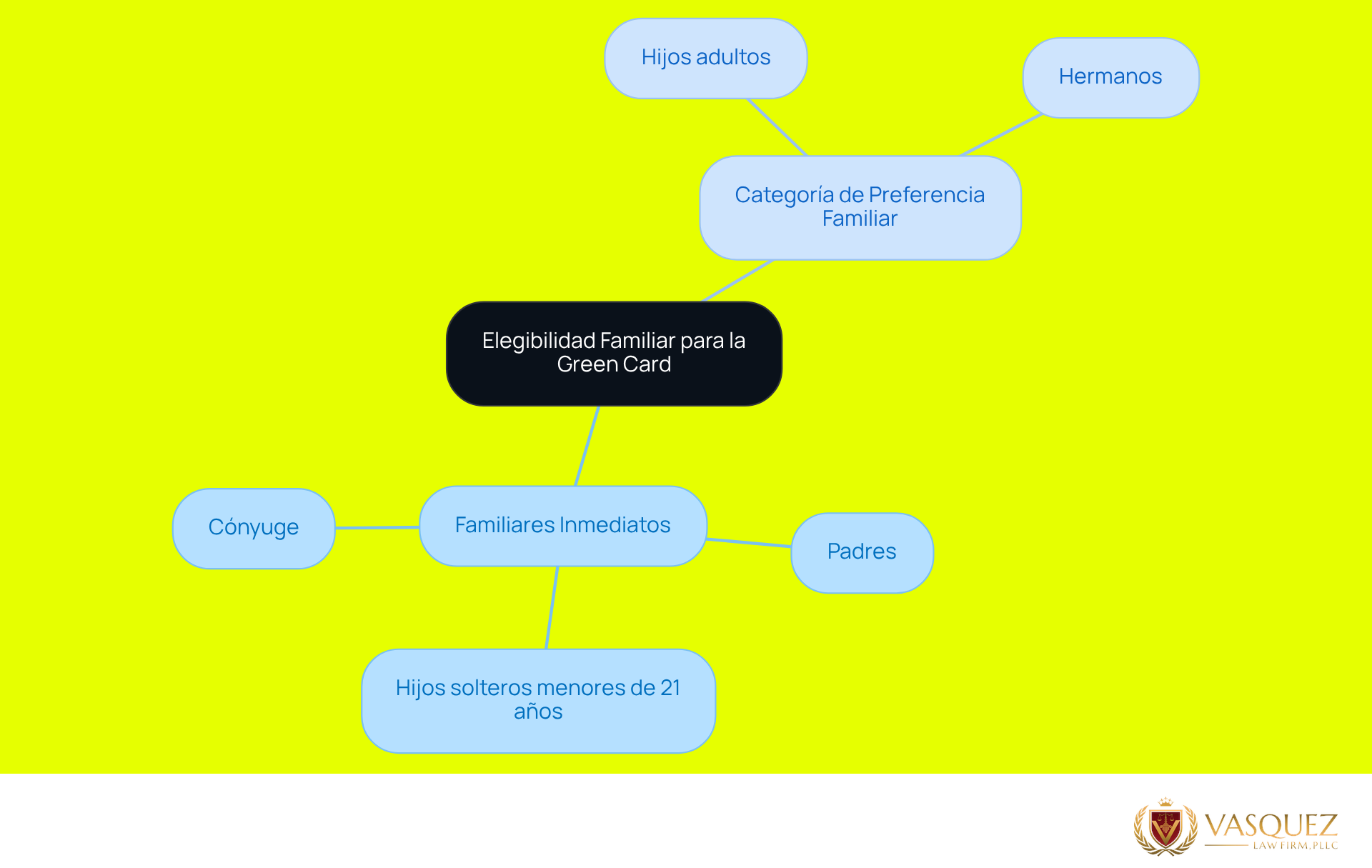 El nodo central representa el tema principal, mientras que las ramas muestran los diferentes tipos de familiares y sus requisitos. Cada color indica una categoría diferente, ayudando a visualizar la estructura de la elegibilidad.