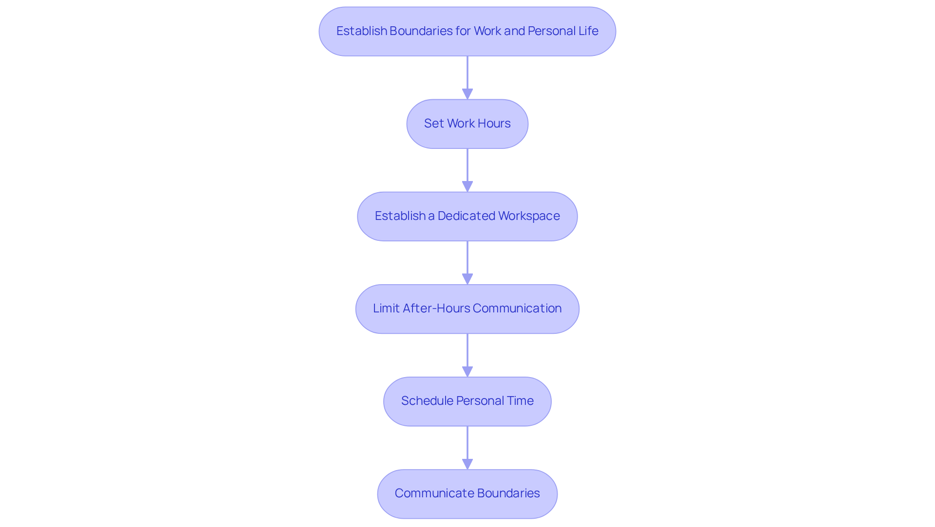 Each box represents a step you can take to create a better balance between work and personal life. Follow the arrows to see how each step connects and builds on the previous one.