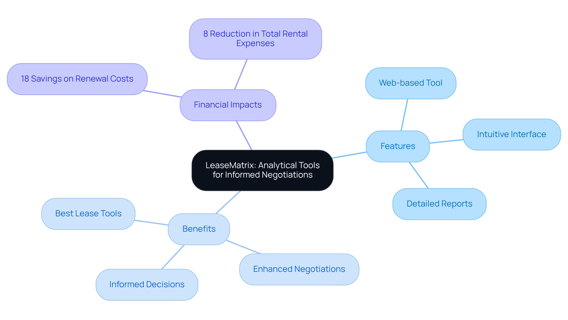 The center represents LeaseMatrix, with branches showing its features, benefits, and financial impacts. Each branch helps you understand how the tool can improve rental negotiations and financial performance.