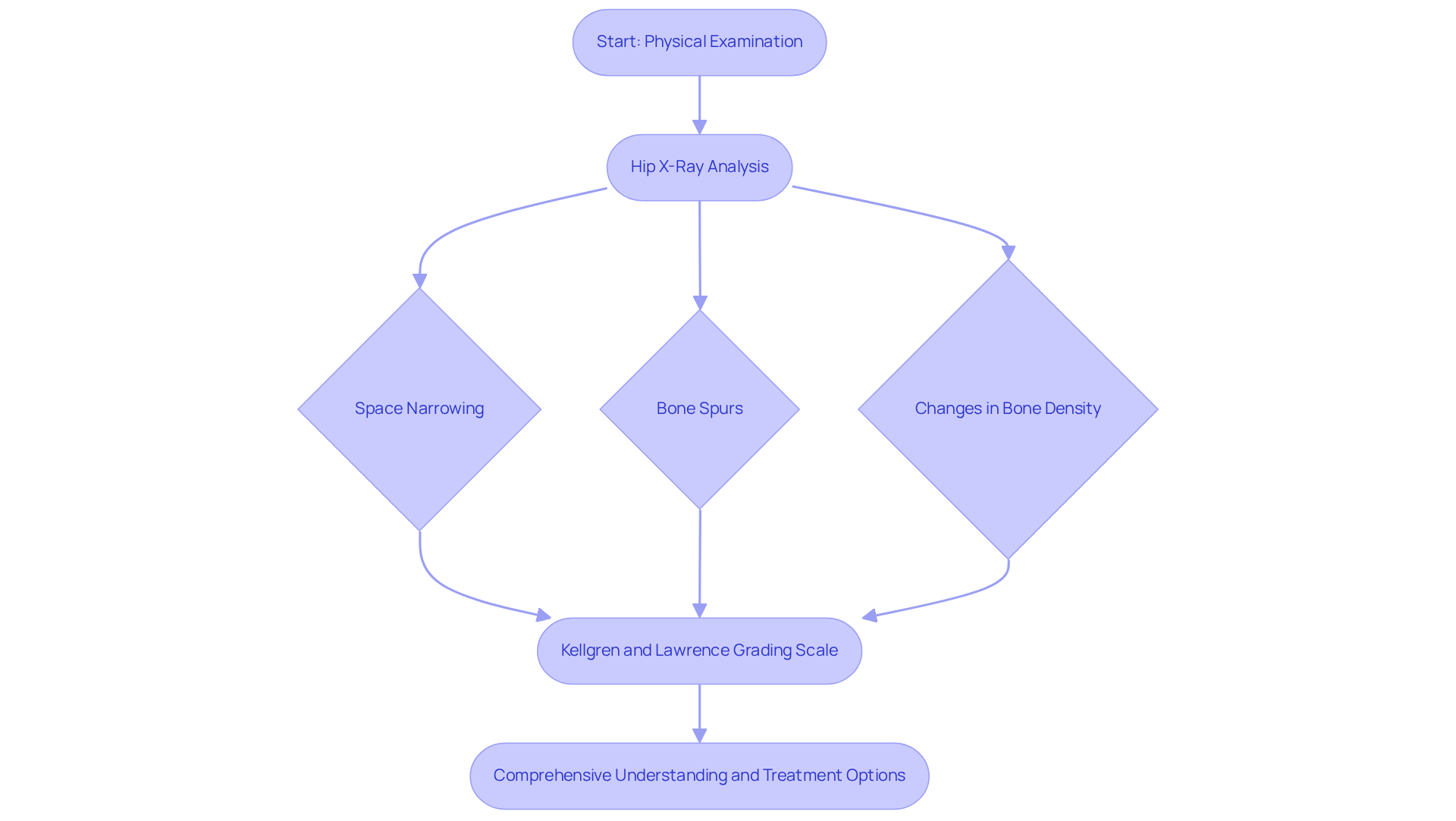 This flowchart guides you through the steps of diagnosing hip arthritis. Start with a physical exam, then analyze X-ray results, focusing on key indicators. Each step leads to understanding the severity of the condition and exploring treatment options. This flowchart guides you through the steps of diagnosing hip arthritis. Start with a physical exam, then analyze X-ray results, focusing on key indicators. Each step leads to understanding the severity of the condition and exploring treatment options.
