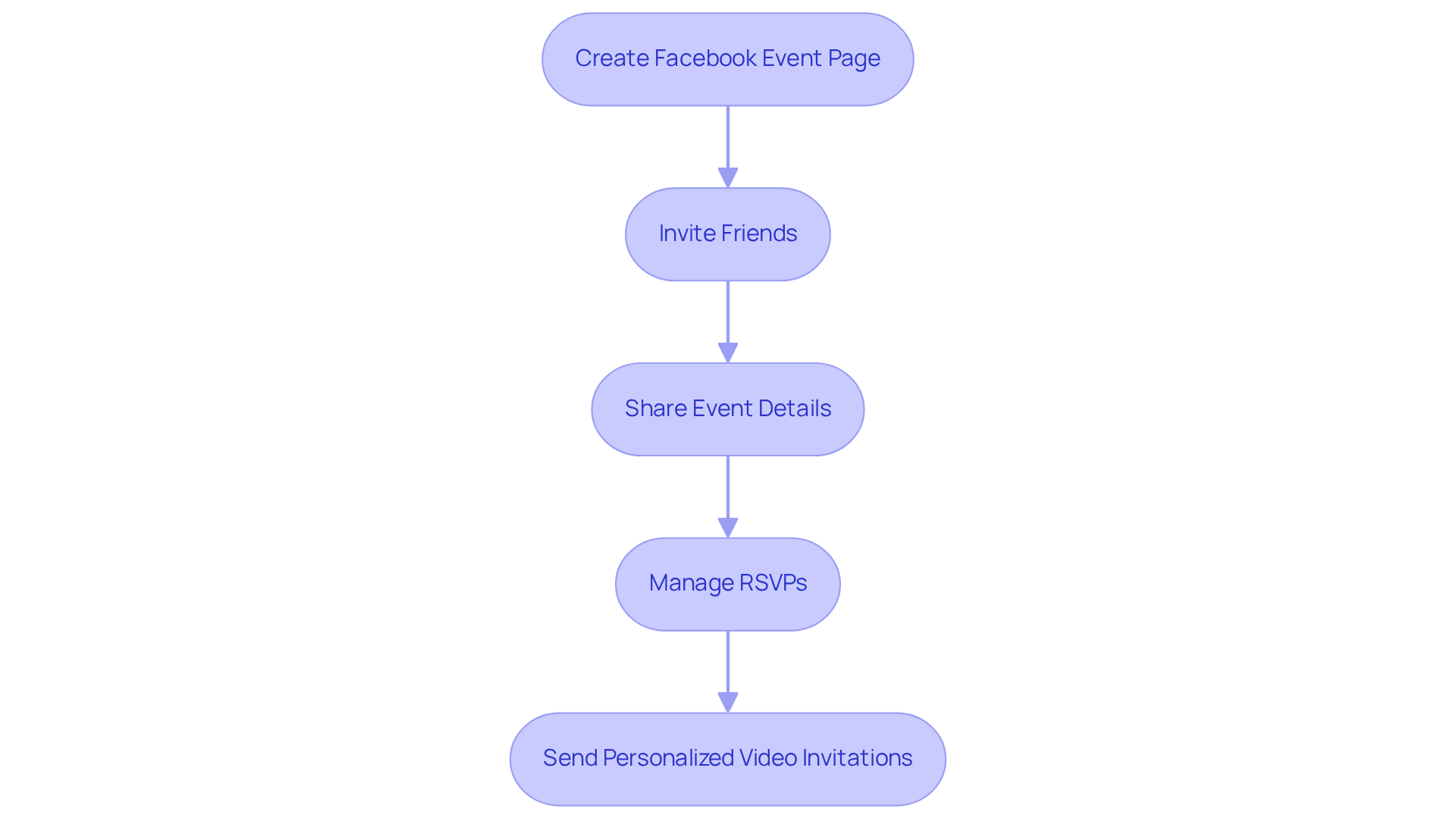 Each box represents a step in planning your child's birthday party. Follow the arrows to see how to move from one step to the next, ensuring a smooth and enjoyable planning experience.