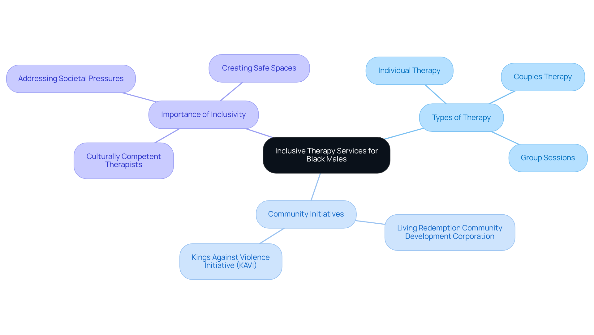 This mindmap illustrates the various aspects of therapy services designed for Black males. The central idea is surrounded by branches that represent different types of therapy, community initiatives, and the importance of inclusivity. Each branch connects to specific details, helping you see how everything relates to the overall goal of supporting emotional well-being. This mindmap illustrates the various aspects of therapy services designed for Black males. The central idea is surrounded by branches that represent different types of therapy, community initiatives, and the importance of inclusivity. Each branch connects to specific details, helping you see how everything relates to the overall goal of supporting emotional well-being.