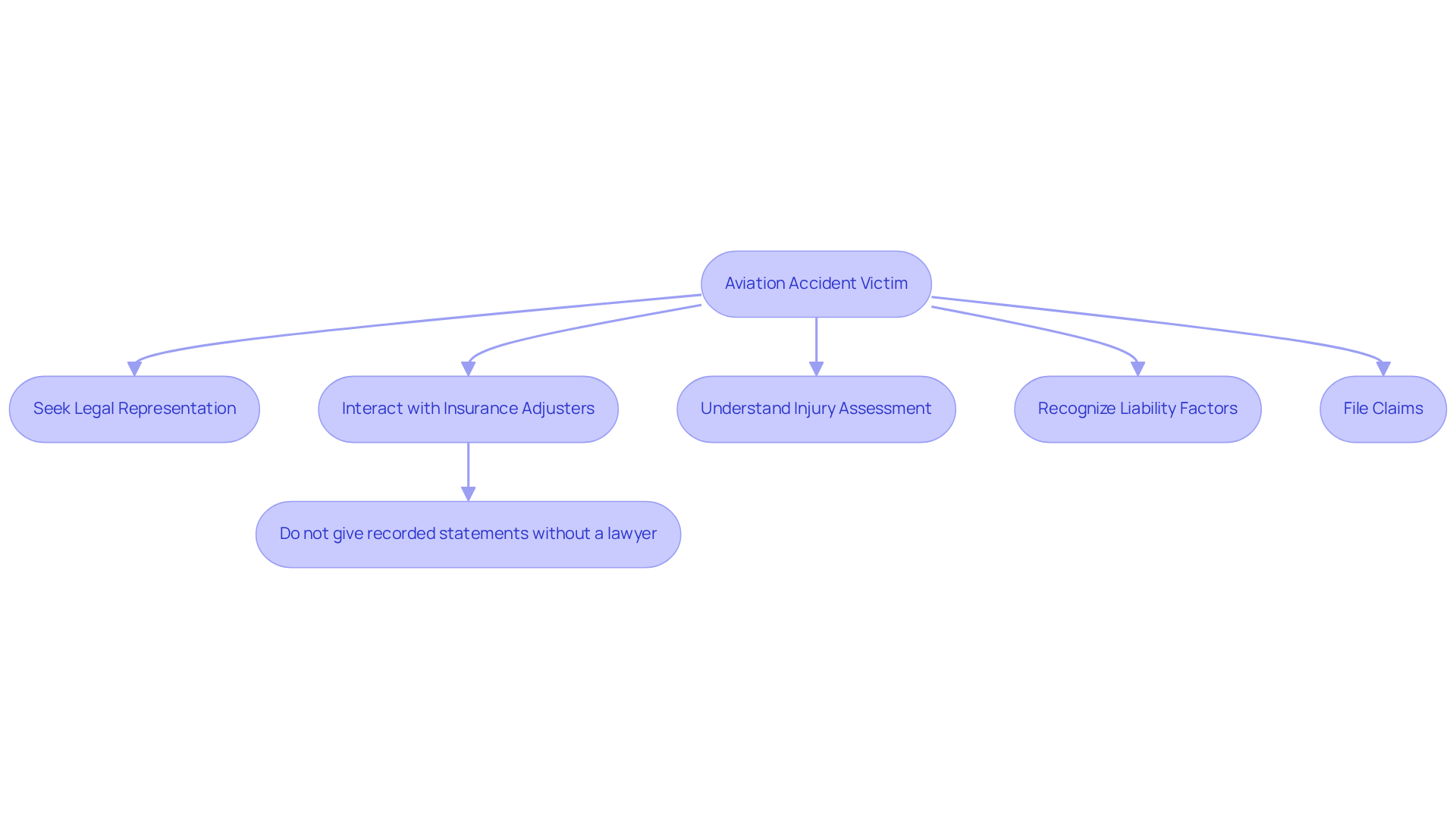 This flowchart guides you through the steps aviation accident victims should take when dealing with insurance companies. Follow the arrows to understand what to do at each stage, and remember: having a lawyer can help you navigate these challenges effectively. This flowchart guides you through the steps aviation accident victims should take when dealing with insurance companies. Follow the arrows to understand what to do at each stage, and remember: having a lawyer can help you navigate these challenges effectively.