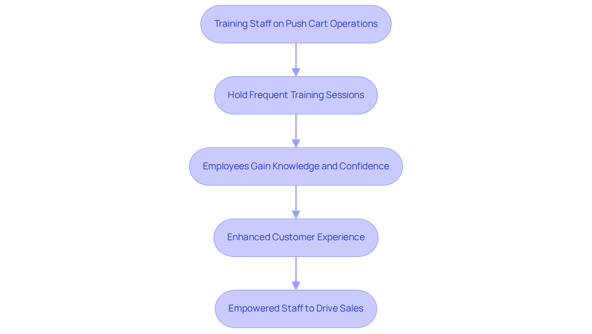 Each step in the flowchart outlines the process of training staff, showing how frequent sessions lead to increased knowledge and confidence, ultimately enhancing customer interactions and boosting sales.