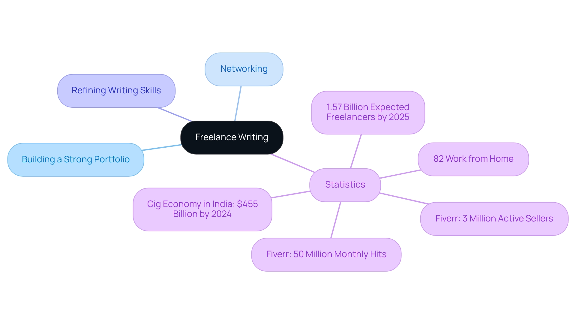The center represents freelance writing, with branches showing key priorities and statistics that highlight opportunities and strategies for success. Follow the branches to understand how each element contributes to thriving in this career.