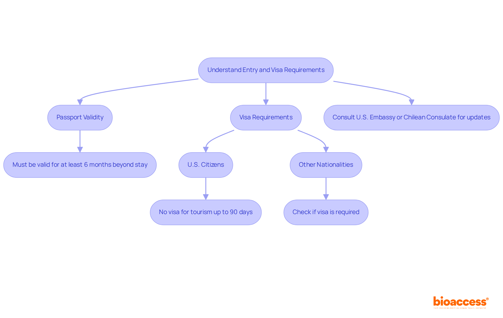 Follow the flowchart to understand what you need before traveling to Chile. Each box represents a step or requirement, guiding you through the process based on your nationality and travel purpose.