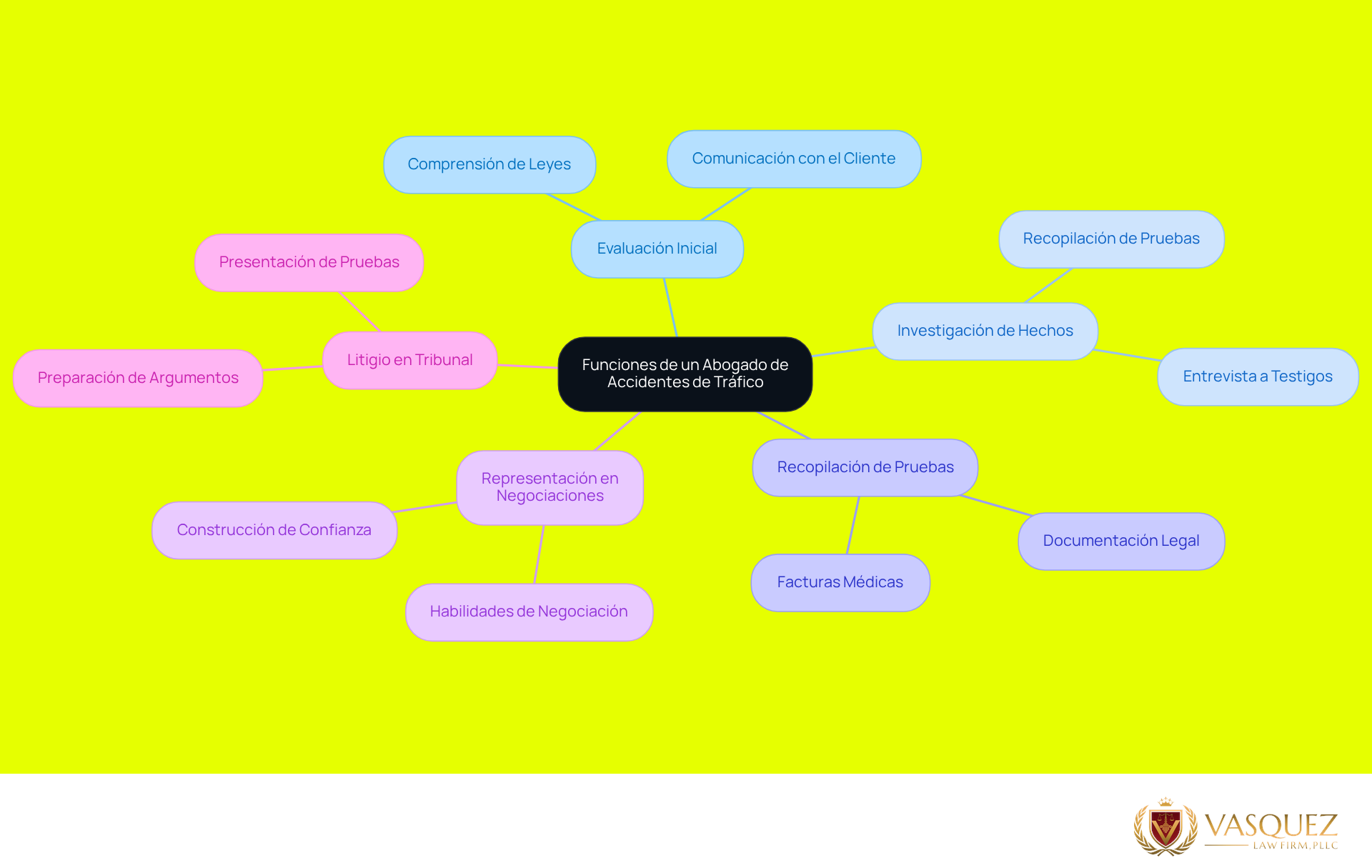 El nodo central representa el rol del abogado, y las ramas muestran las funciones específicas que desempeña. Las sub-ramas detallan las habilidades necesarias para cada función. Es una forma visual de entender cómo se relacionan las tareas y habilidades en este campo.