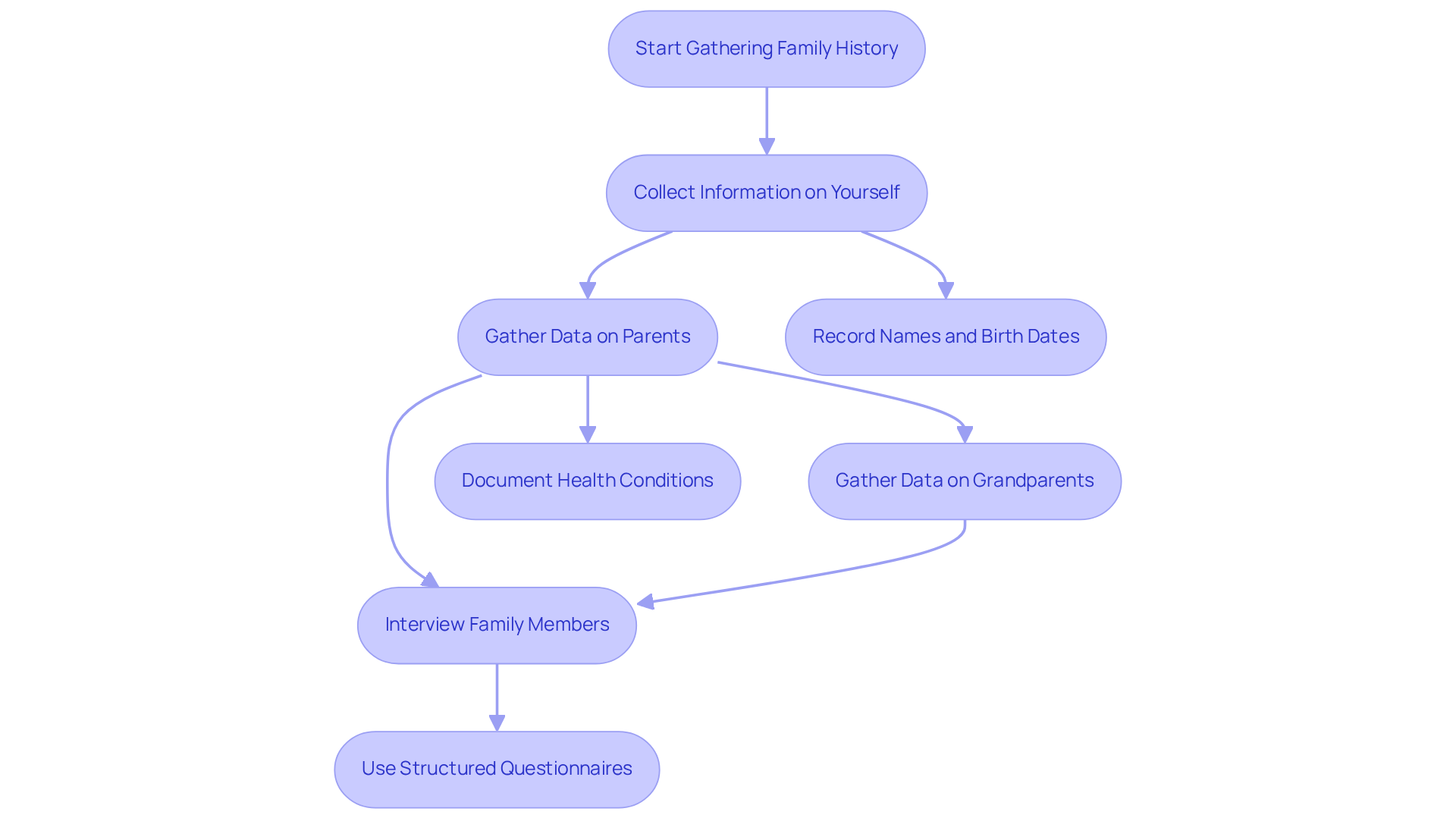 Follow the arrows to see how to gather your family's health history. Each box represents a step in the process, helping you understand what information to collect and how to organize it.